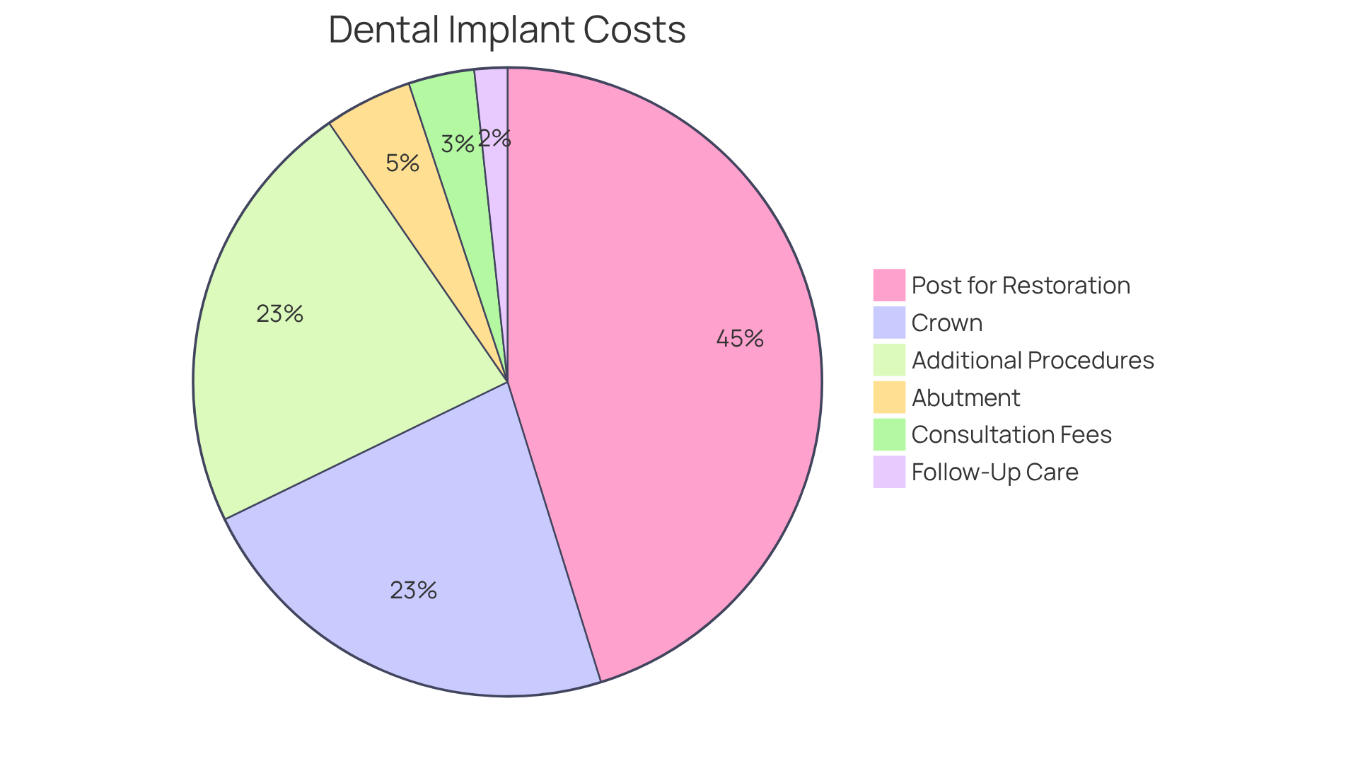 Each slice of the pie represents a different cost associated with getting a dental implant. The size of each slice shows how much that component contributes to the total cost - bigger slices mean higher costs!