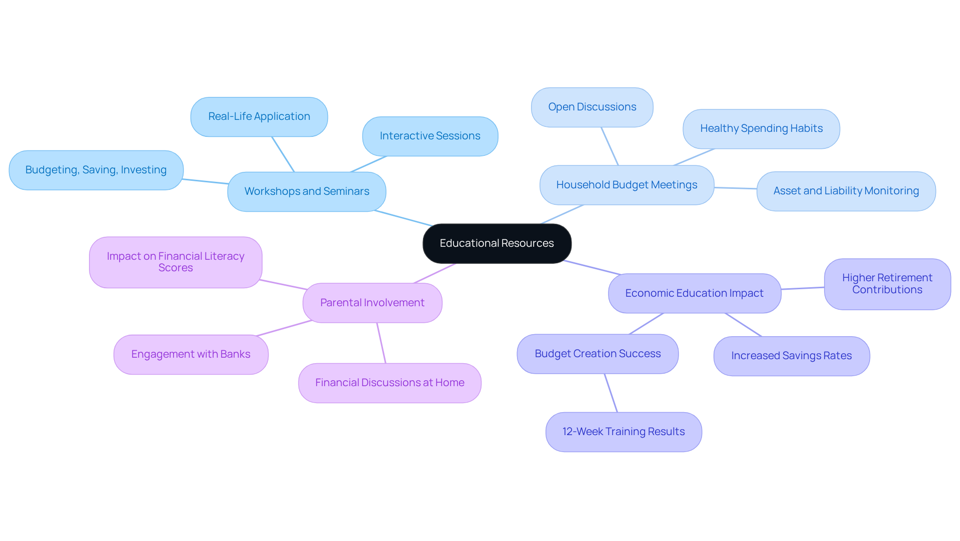 The center represents the main topic of educational resources, with branches showing different initiatives and their benefits. Each branch highlights how these initiatives contribute to teaching kids essential financial skills.