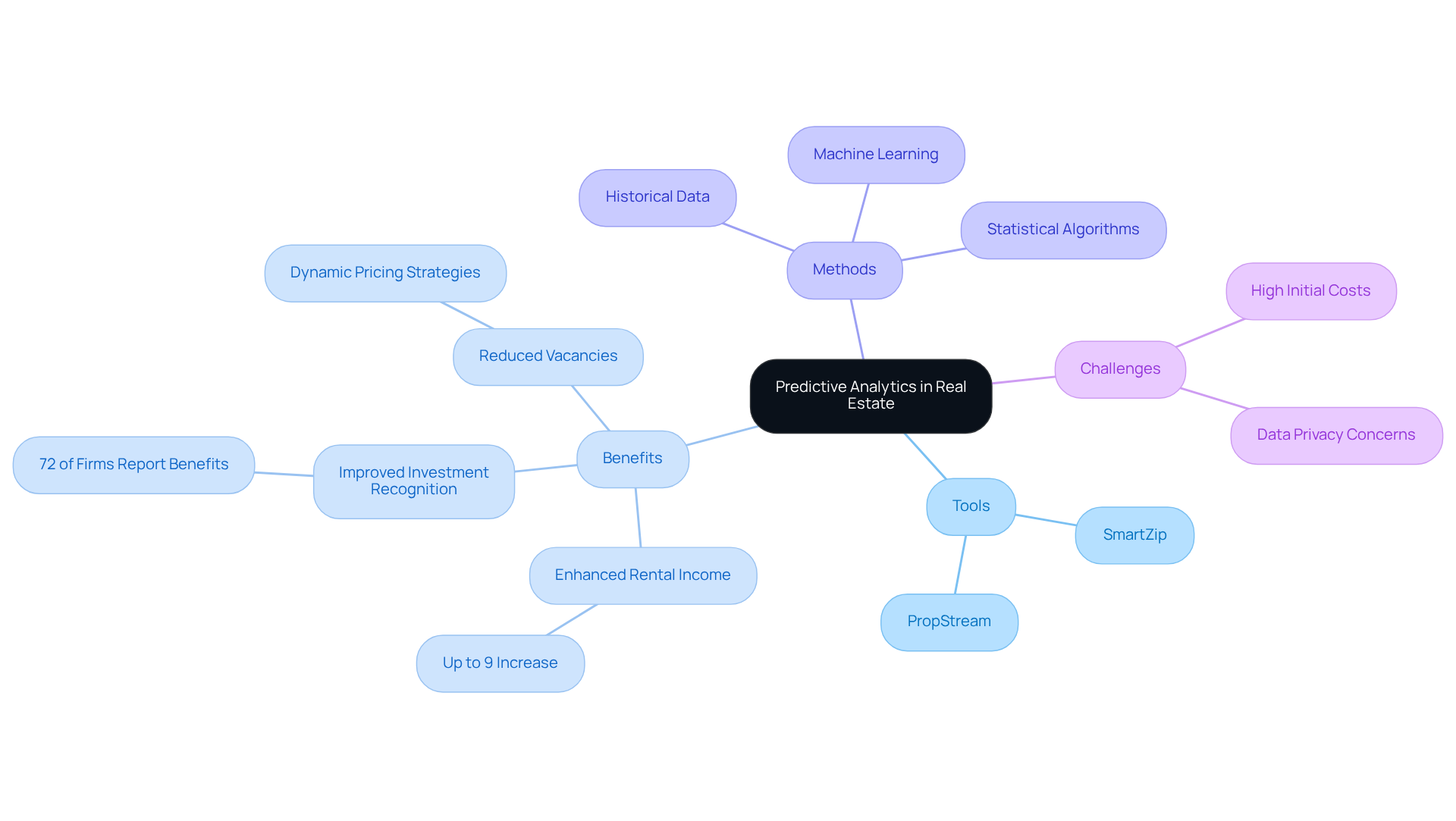 The central node represents the main topic, and each branch explores different aspects of predictive analytics, like tools and benefits. The colors help distinguish between these areas, making it easier to see how they connect. The central node represents the main topic, and each branch explores different aspects of predictive analytics, like tools and benefits. The colors help distinguish between these areas, making it easier to see how they connect.