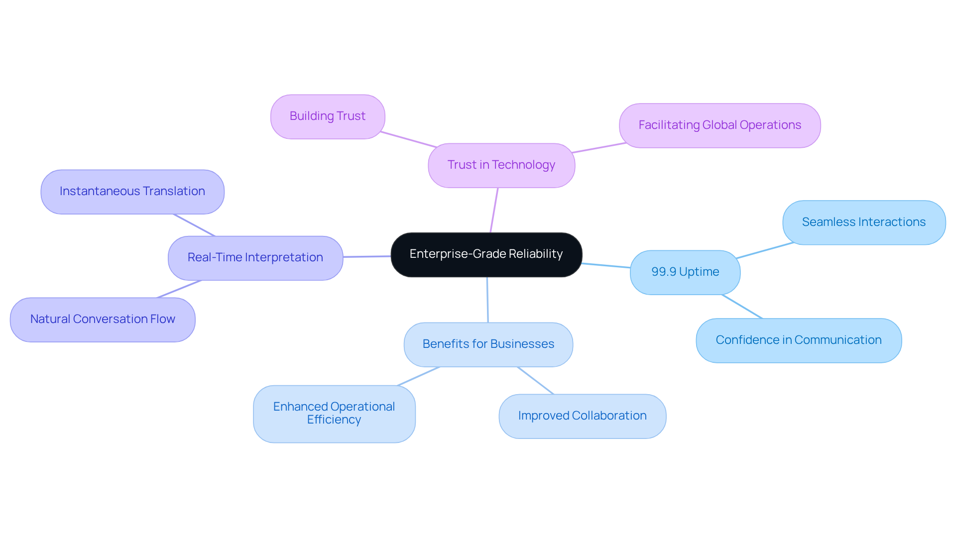 The central idea is reliability in communication, with branches showing how this impacts businesses, enhances interactions, and builds trust in language technology. The central idea is reliability in communication, with branches showing how this impacts businesses, enhances interactions, and builds trust in language technology.