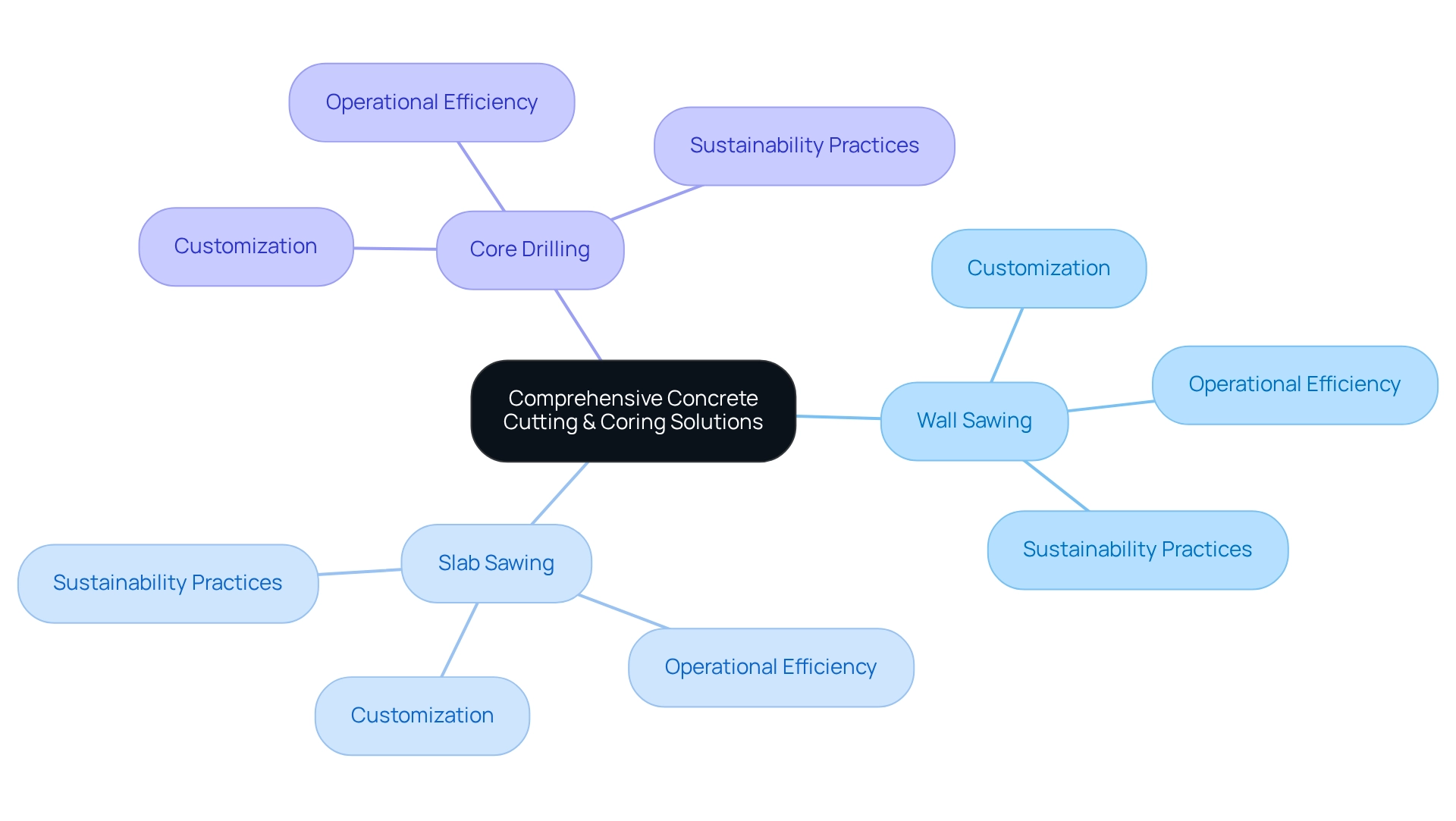 The center represents the broad service offerings, and each branch shows specific services. This visual helps you understand the company's capabilities and how they cater to various project needs.