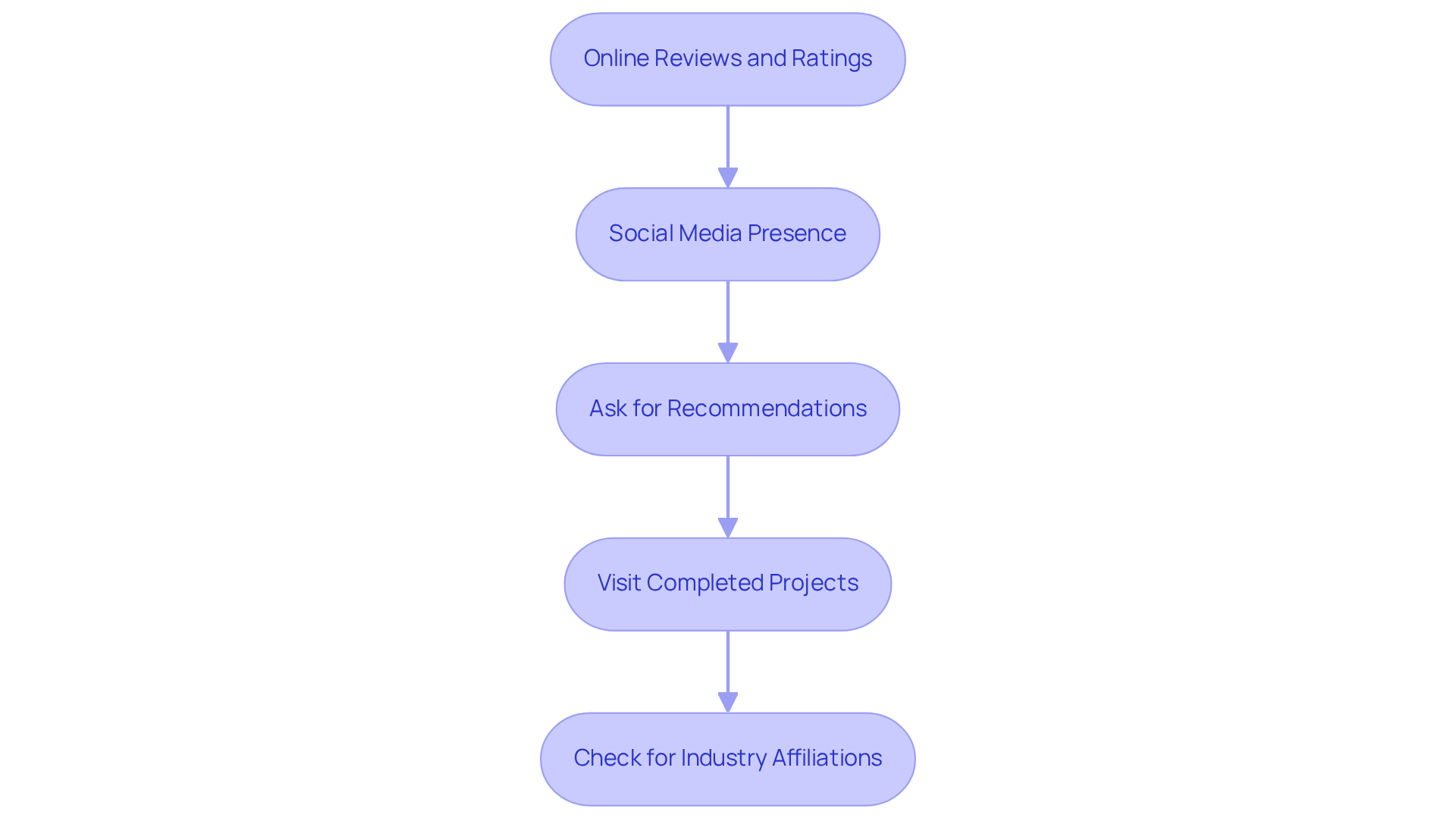 Each box represents a step you should take to find the best putting green installer. Follow the arrows to see the order in which to complete these steps for thorough research.