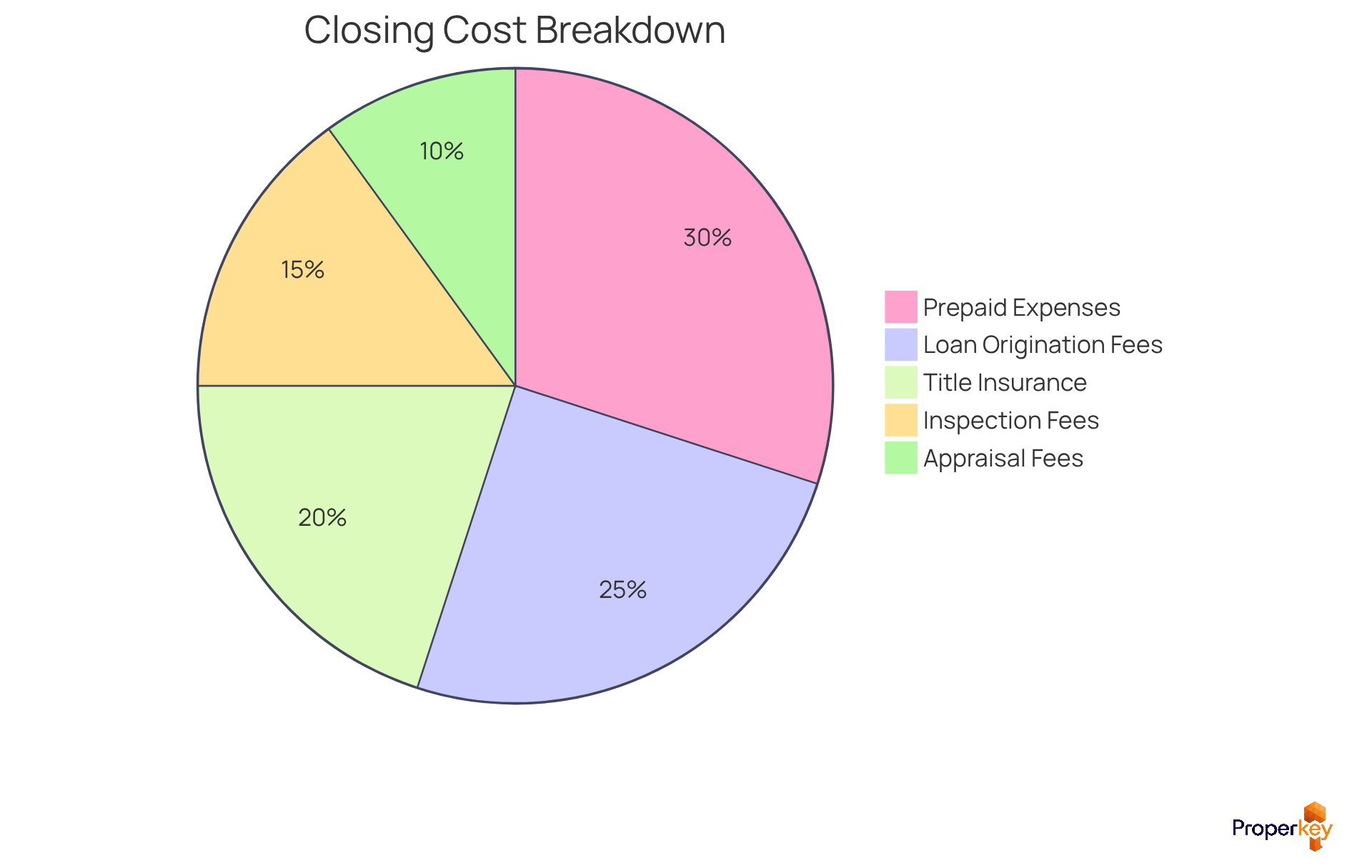 Each slice of the pie shows a different closing cost that buyers need to consider. The size of each slice indicates how much that cost contributes to the total closing expenses - the bigger the slice, the more significant the expense. Each slice of the pie shows a different closing cost that buyers need to consider. The size of each slice indicates how much that cost contributes to the total closing expenses - the bigger the slice, the more significant the expense.