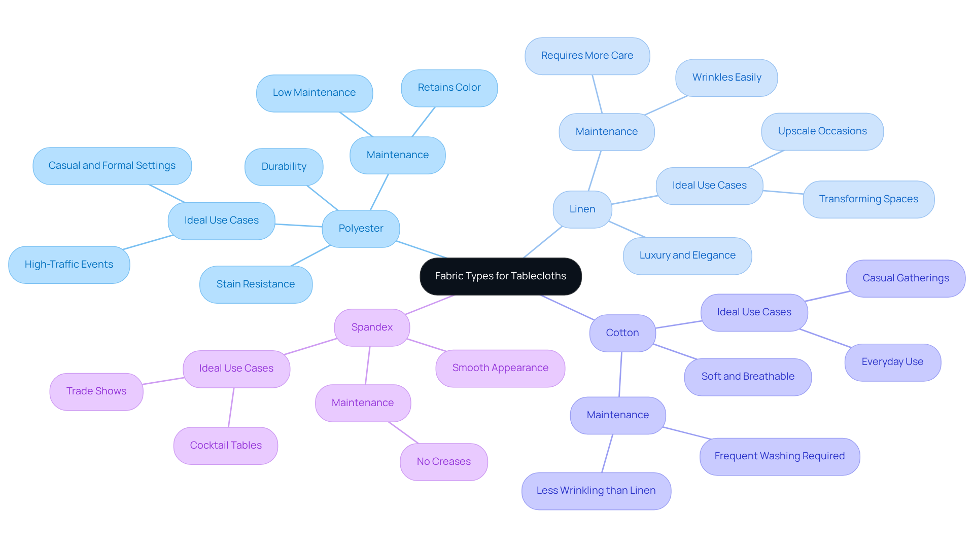 The center shows the main topic of fabric types, and each branch represents a different fabric with its specific qualities. Follow the branches to learn about the advantages and ideal uses of each material.