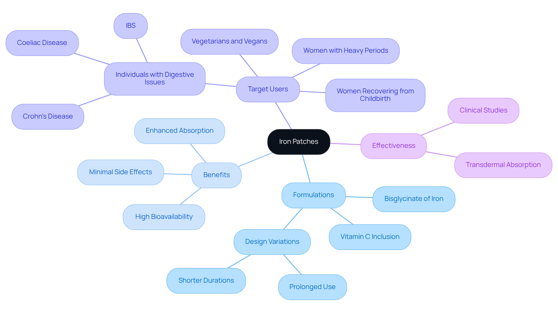 This mindmap helps you explore the different aspects of iron patches. Start at the center with the main topic, then follow the branches to discover various formulations, their benefits, who they are best for, and how effective they are. Each color represents a different category, making it easy to navigate through the information. This mindmap helps you explore the different aspects of iron patches. Start at the center with the main topic, then follow the branches to discover various formulations, their benefits, who they are best for, and how effective they are. Each color represents a different category, making it easy to navigate through the information.