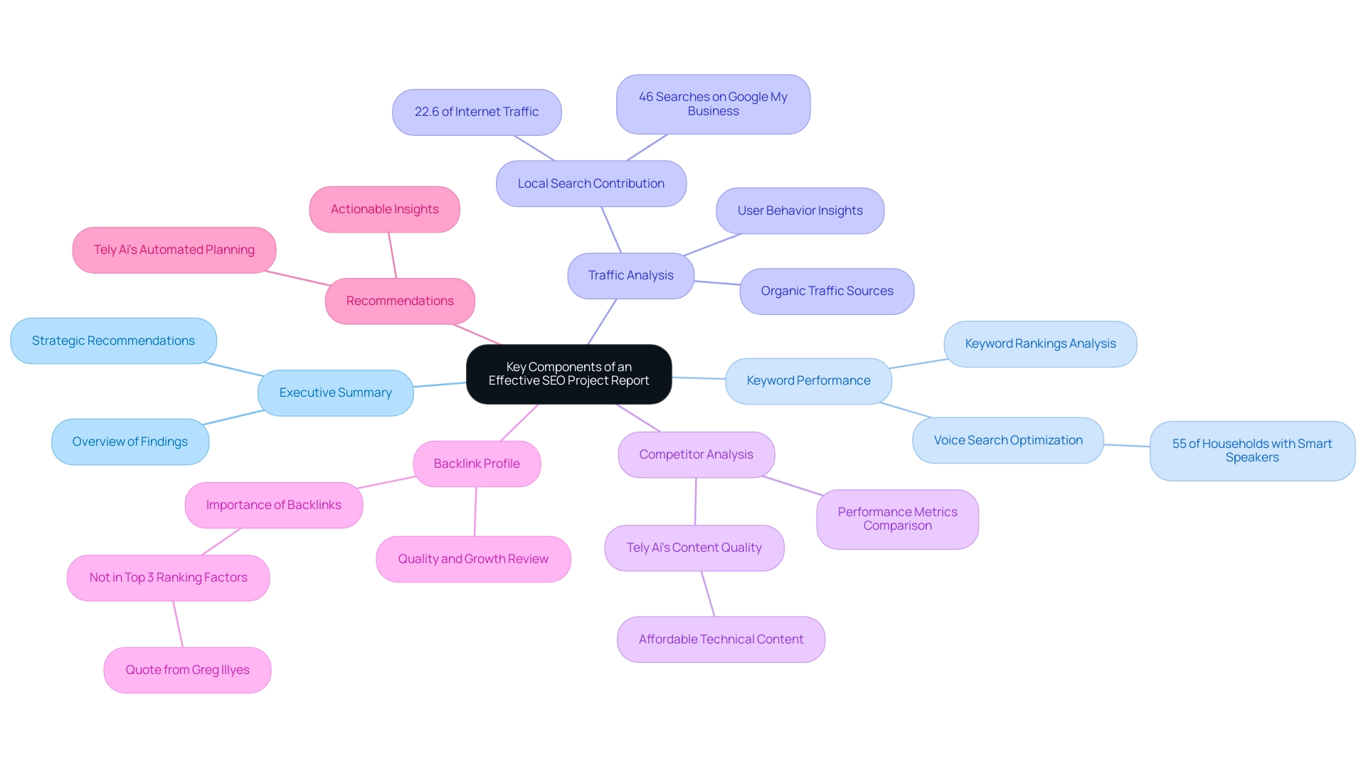 Each branch represents a key component of the SEO project report, with sub-branches providing additional insights and data relevant to that component.