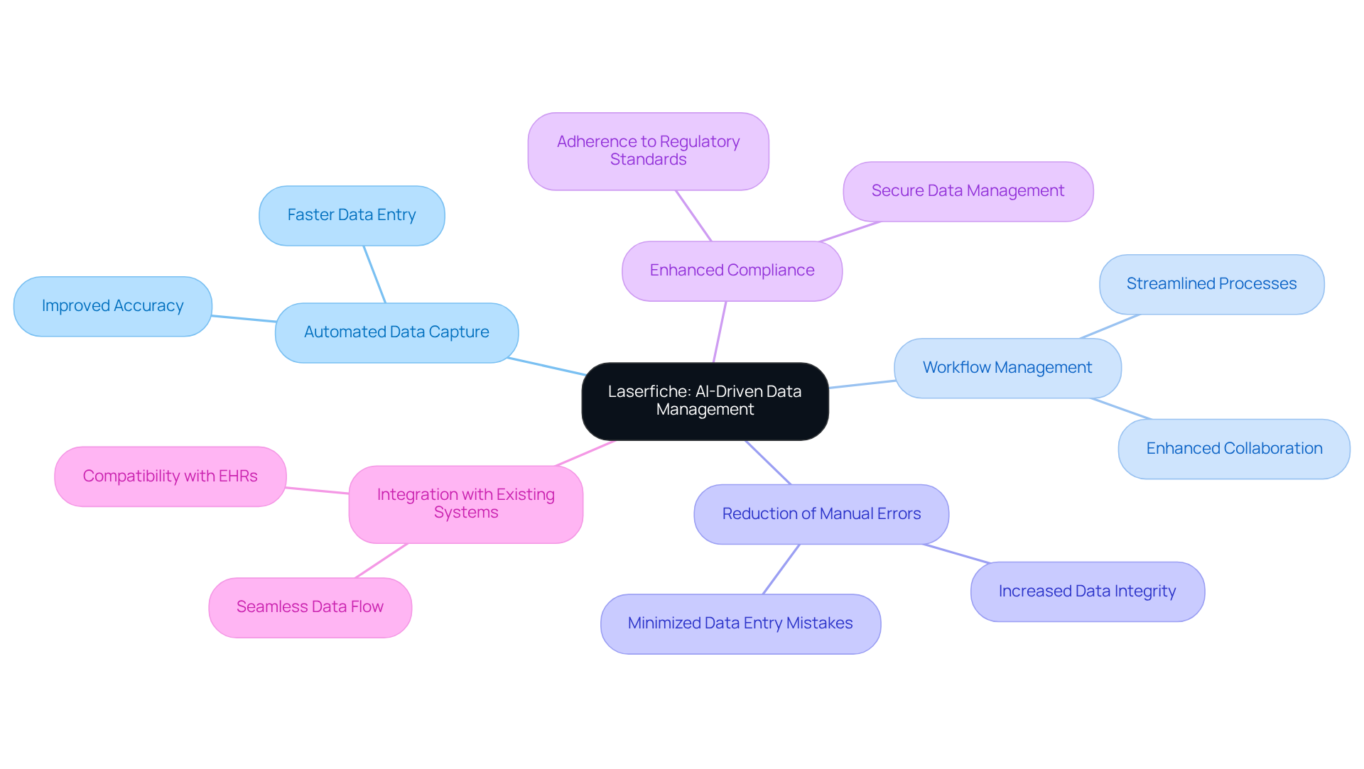 The center represents Laserfiche, and the branches show its key features. Each feature connects to specific benefits, illustrating how they work together to improve healthcare operations.