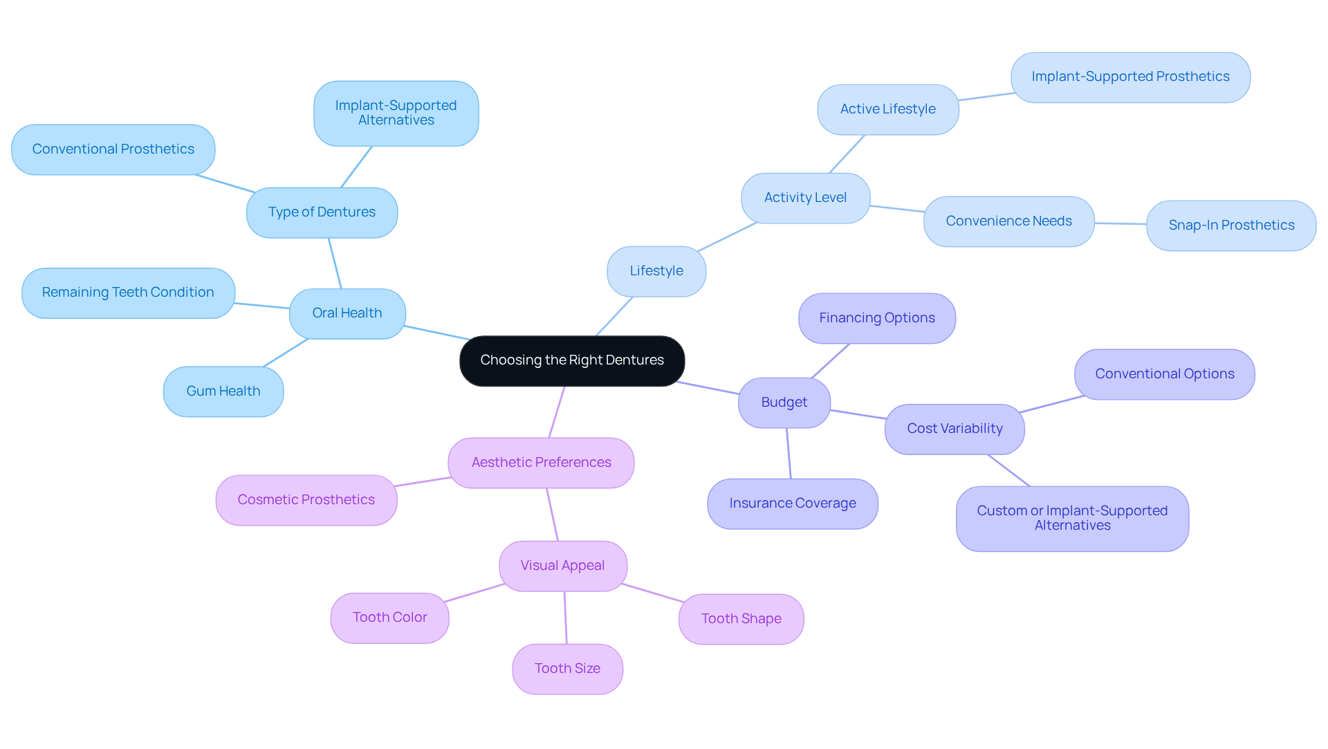 The central node represents the main decision of choosing dentures, while the branches show the important factors to consider. Each factor has its own sub-points that provide more detail, helping you understand what to think about when making your choice.
