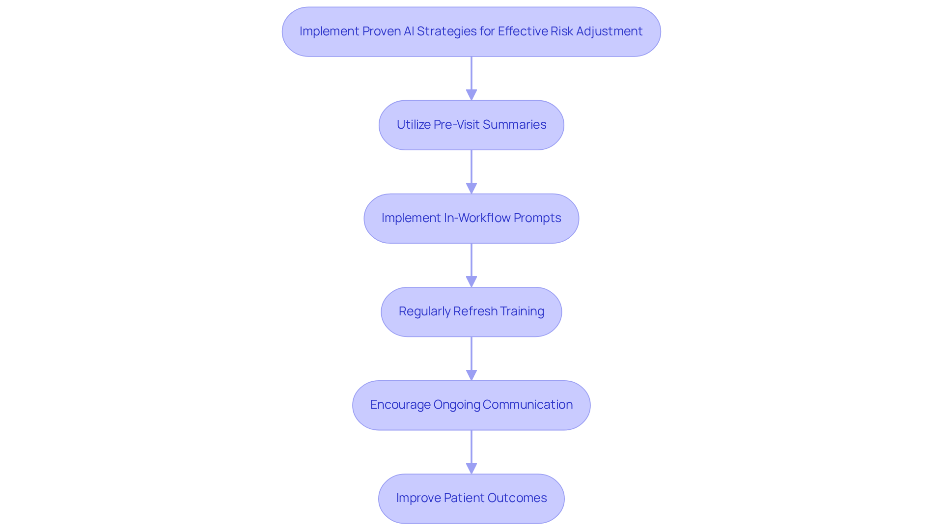 Each box represents a step in the process of implementing AI strategies for risk adjustment. Follow the arrows to see how each action leads to the next, creating a comprehensive approach to improving patient outcomes.