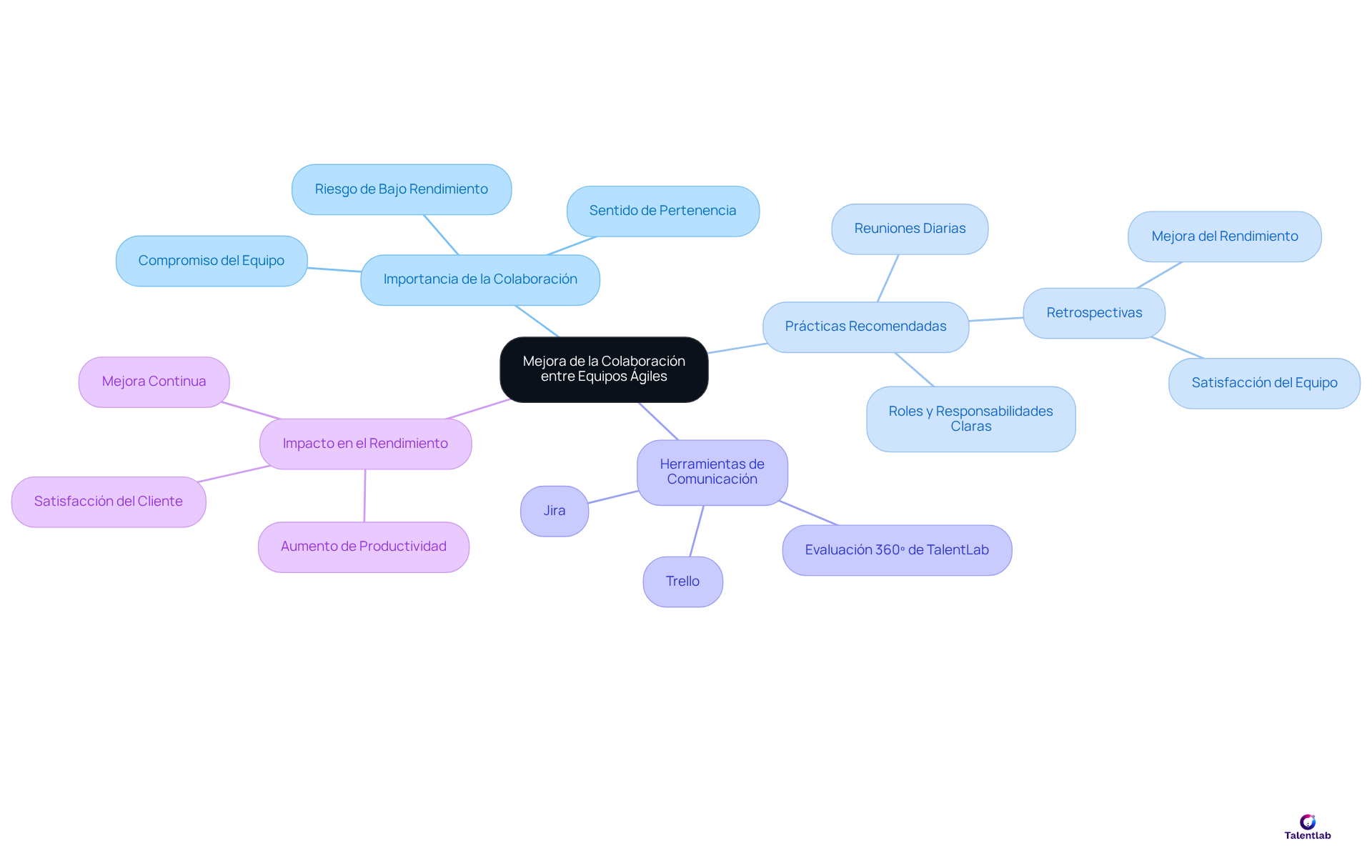 Este mapa mental muestra cómo la colaboración en equipos ágiles se relaciona con diferentes aspectos como prácticas, herramientas y su impacto en el rendimiento. Sigue las ramas para explorar cada tema y ver cómo se conectan entre sí.