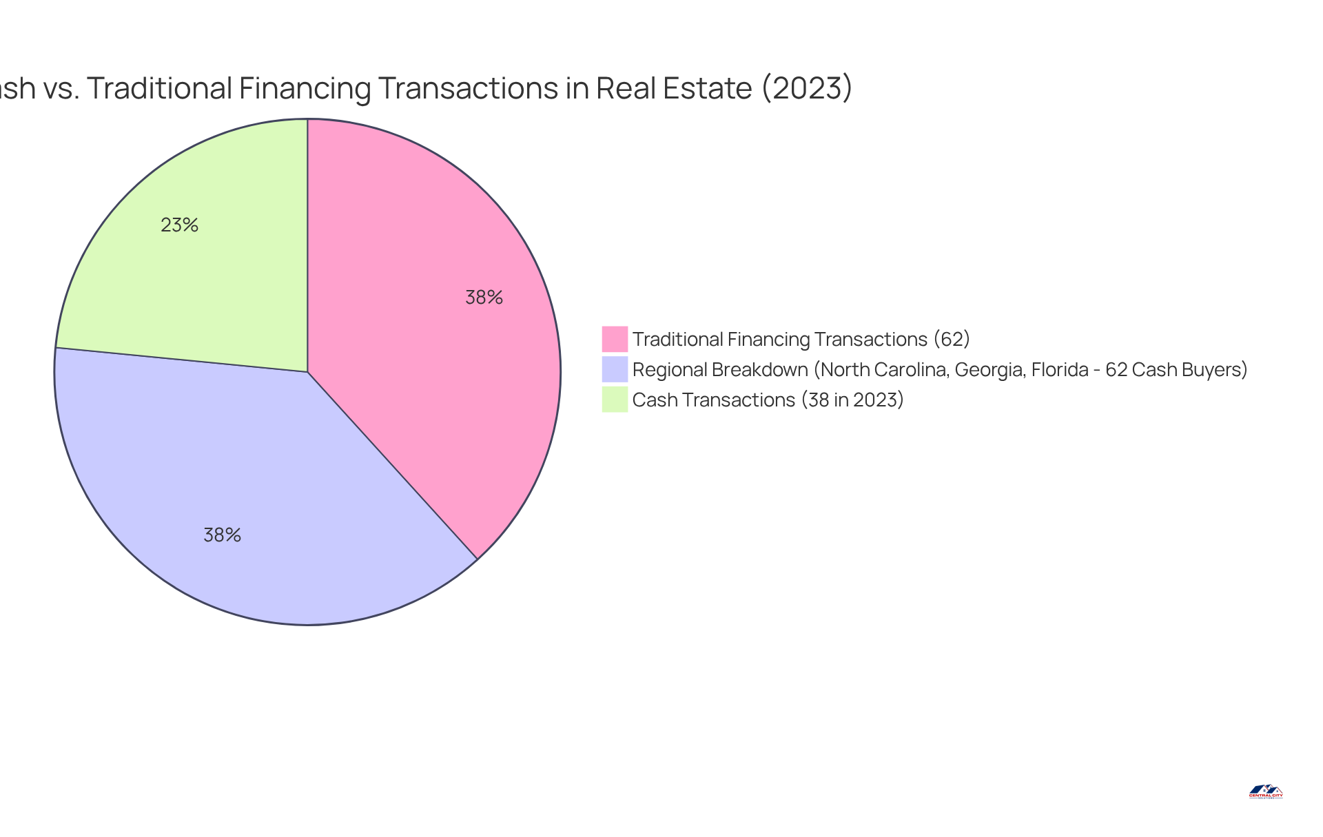 Each slice of the pie represents a type of transaction in real estate. The larger the slice, the more significant that category is compared to others. Green shows cash sales, red shows financed sales, and blue highlights the regions dominated by cash buyers. Each slice of the pie represents a type of transaction in real estate. The larger the slice, the more significant that category is compared to others. Green shows cash sales, red shows financed sales, and blue highlights the regions dominated by cash buyers.