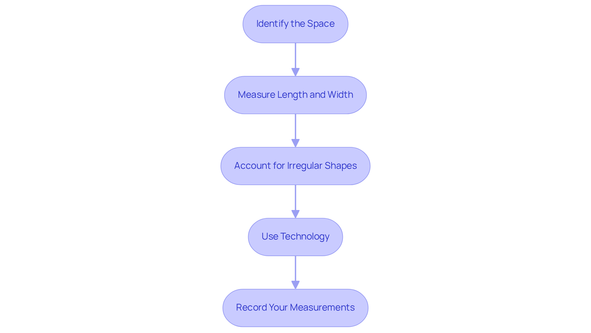 Each box represents a step in the measuring process. Follow the arrows to see what to do next, starting from identifying your space to recording your measurements. Each box represents a step in the measuring process. Follow the arrows to see what to do next, starting from identifying your space to recording your measurements.