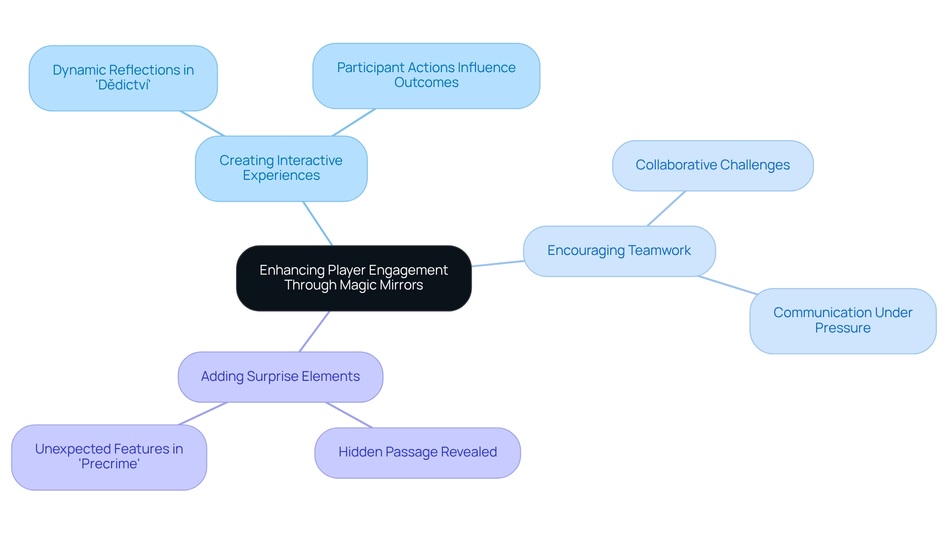 The central node represents the overall theme of player engagement, with branches showing the three key elements and their respective details. The central node represents the overall theme of player engagement, with branches showing the three key elements and their respective details.
