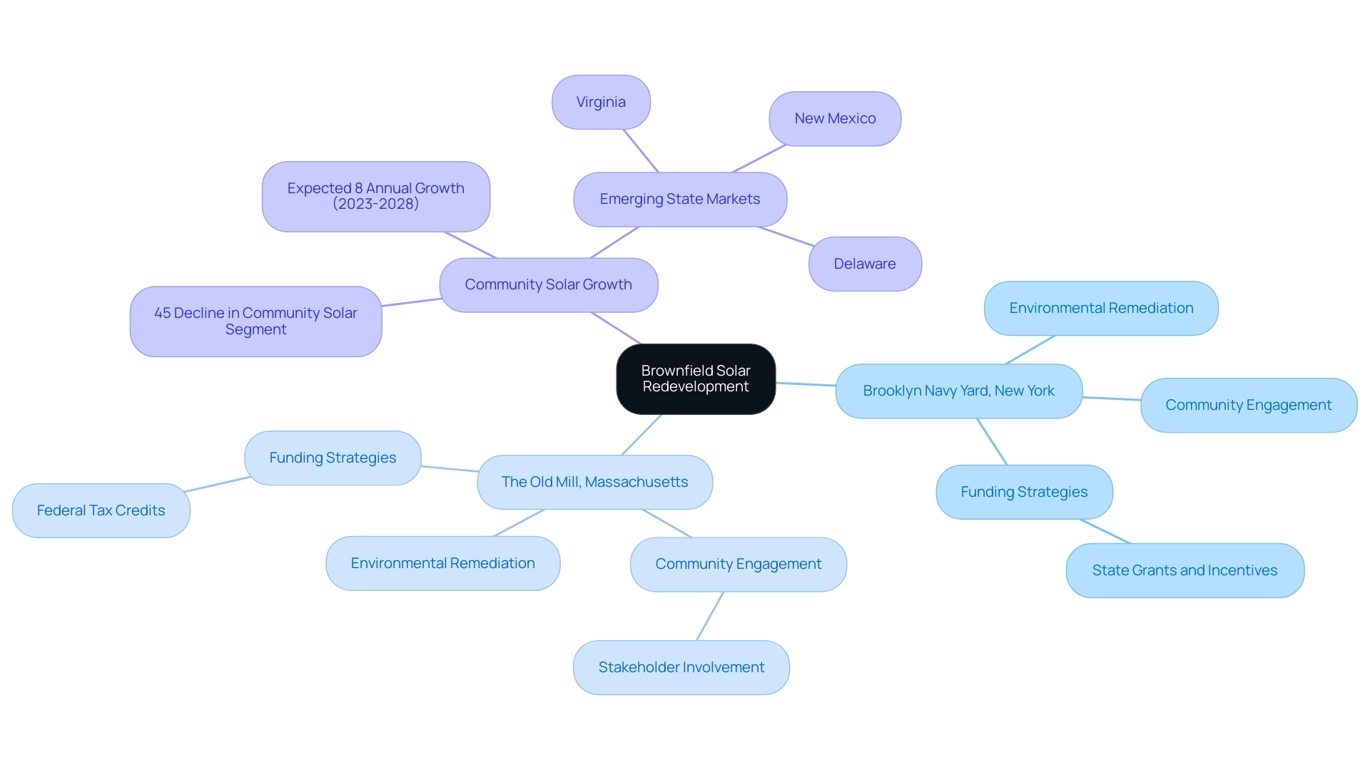 The central node represents the main theme of brownfield solar redevelopment, with branches representing individual case studies and sub-branches detailing specific strategies and outcomes.