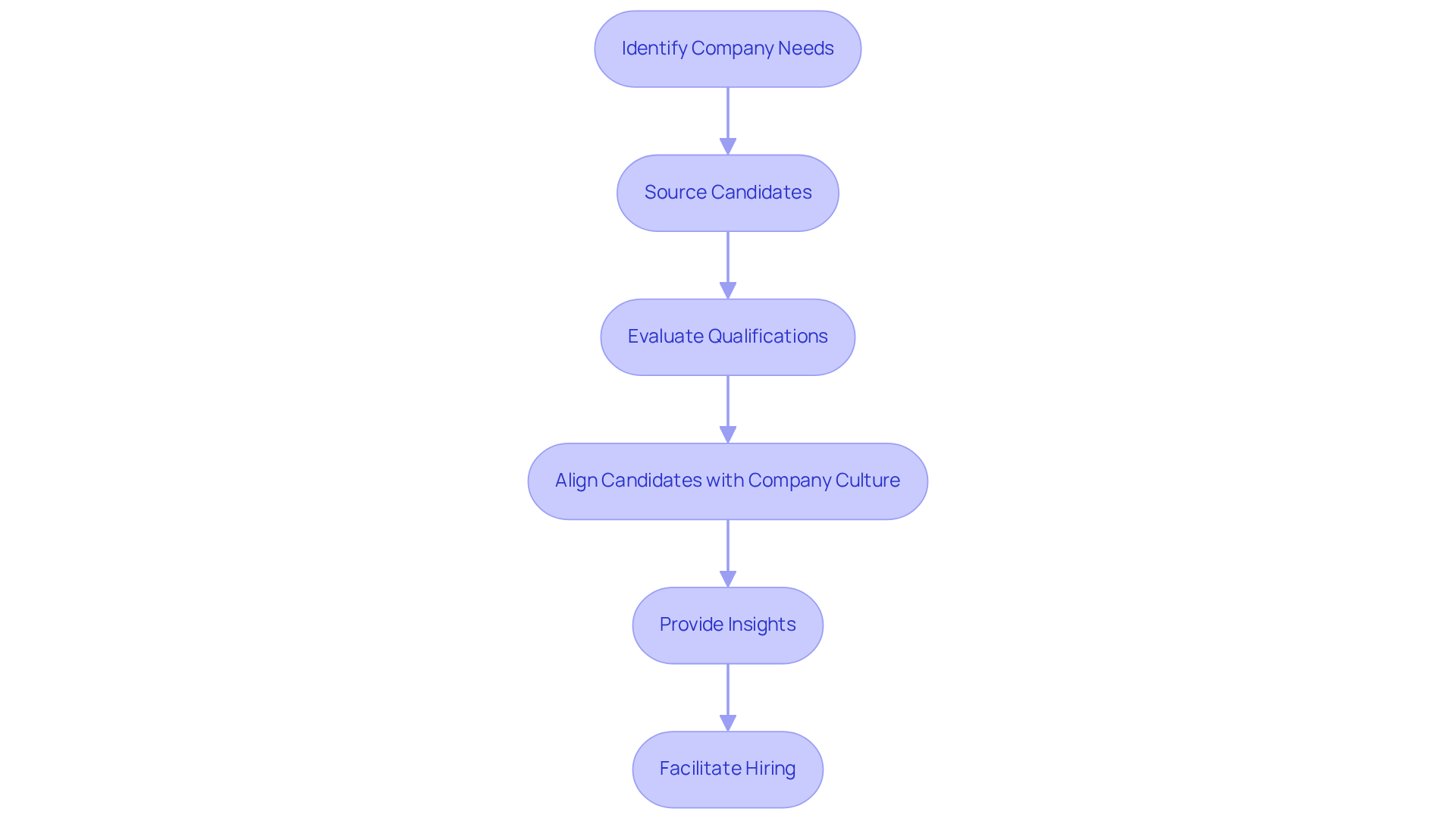 Each box represents a step in the recruitment process. Follow the arrows to see how headhunters connect companies with the right engineering talent. Each box represents a step in the recruitment process. Follow the arrows to see how headhunters connect companies with the right engineering talent.