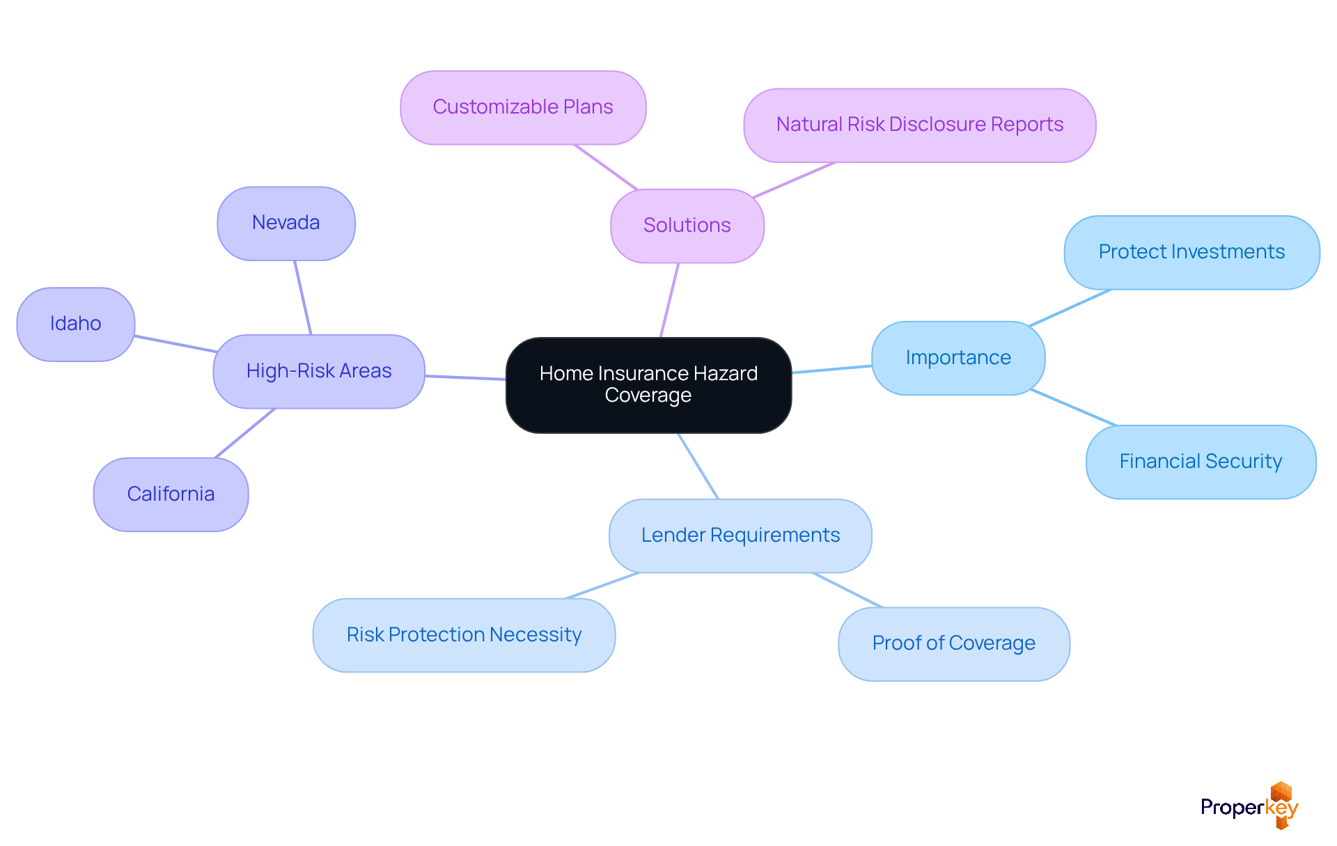 This mindmap starts with the main topic of home insurance hazard coverage at the center. Each branch represents a key aspect of the topic, helping you see how they connect and why they matter for homeowners.