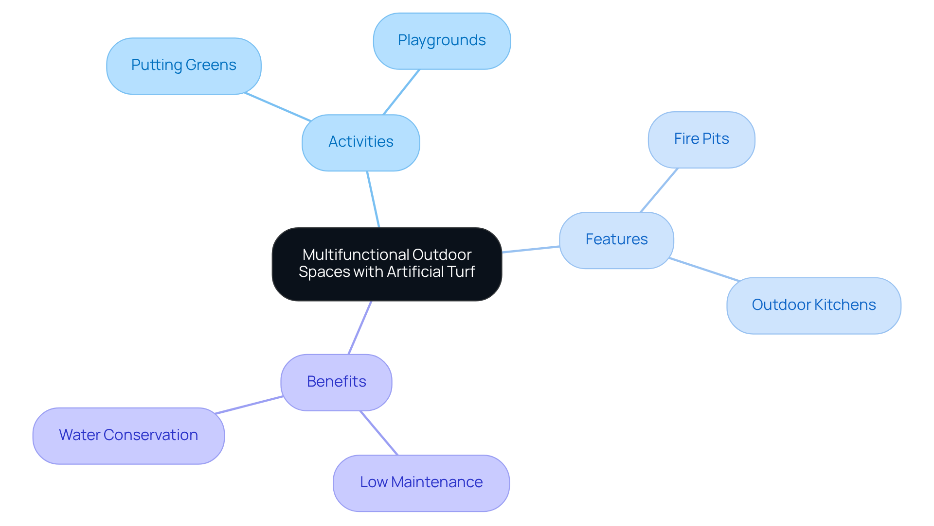 The center represents the main idea of creating versatile outdoor areas. Each branch shows different activities, features, and benefits that can enhance your space. Follow the branches to explore how to make your outdoor area functional and enjoyable. The center represents the main idea of creating versatile outdoor areas. Each branch shows different activities, features, and benefits that can enhance your space. Follow the branches to explore how to make your outdoor area functional and enjoyable.