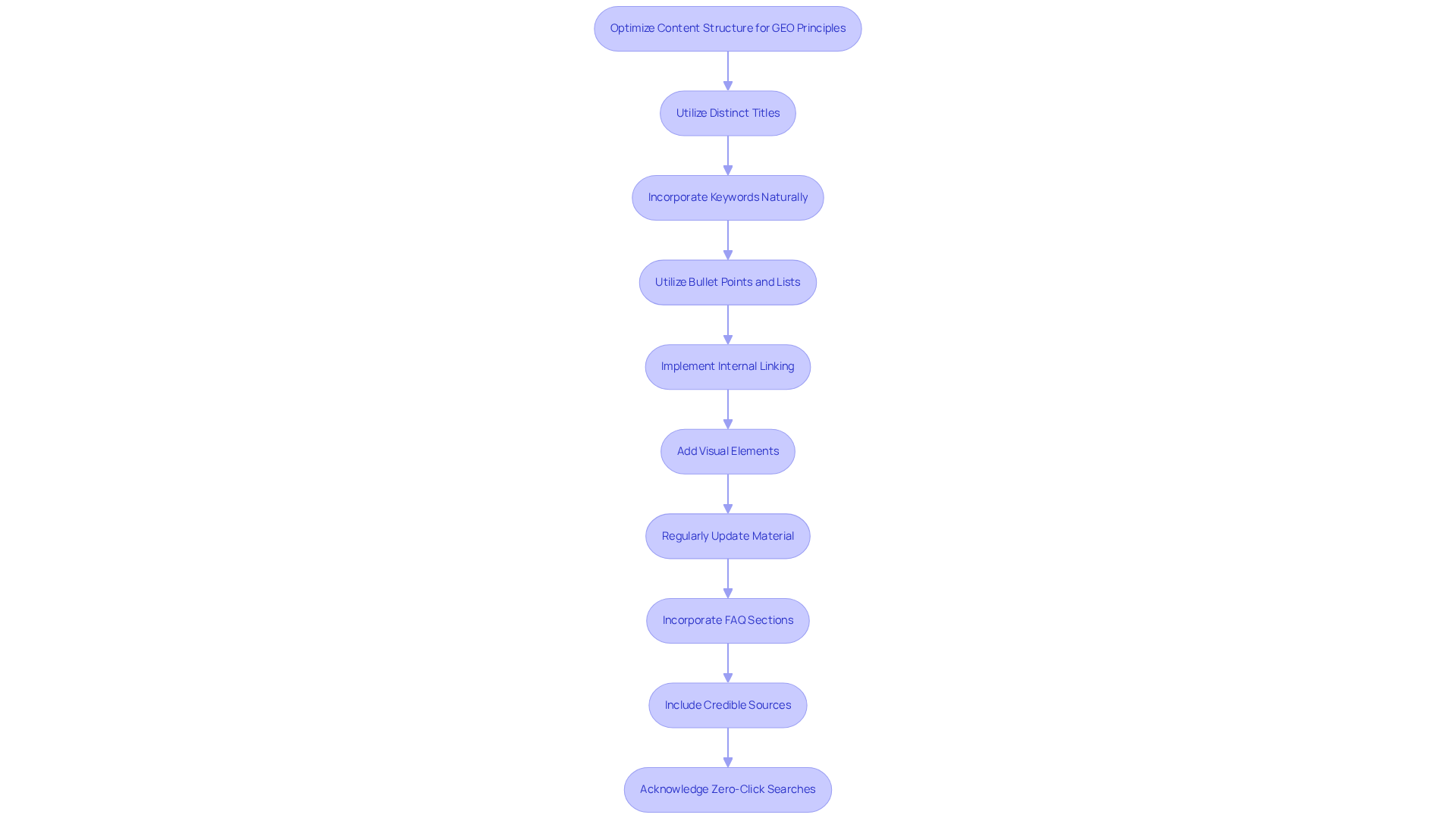 Each box represents a step in the optimization process. Follow the arrows to see how each step builds on the previous one, guiding you through the best practices for enhancing your content's visibility and relevance.