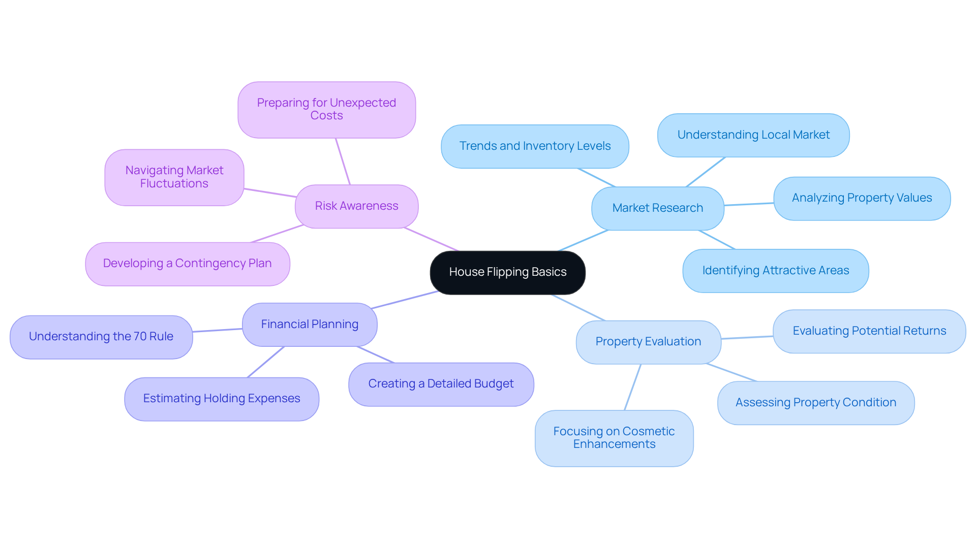 This mindmap starts with the central idea of house flipping and branches out into key components. Each branch represents a crucial aspect of flipping houses, and the sub-branches provide more detailed insights. Follow the branches to understand how each part contributes to successful house flipping.