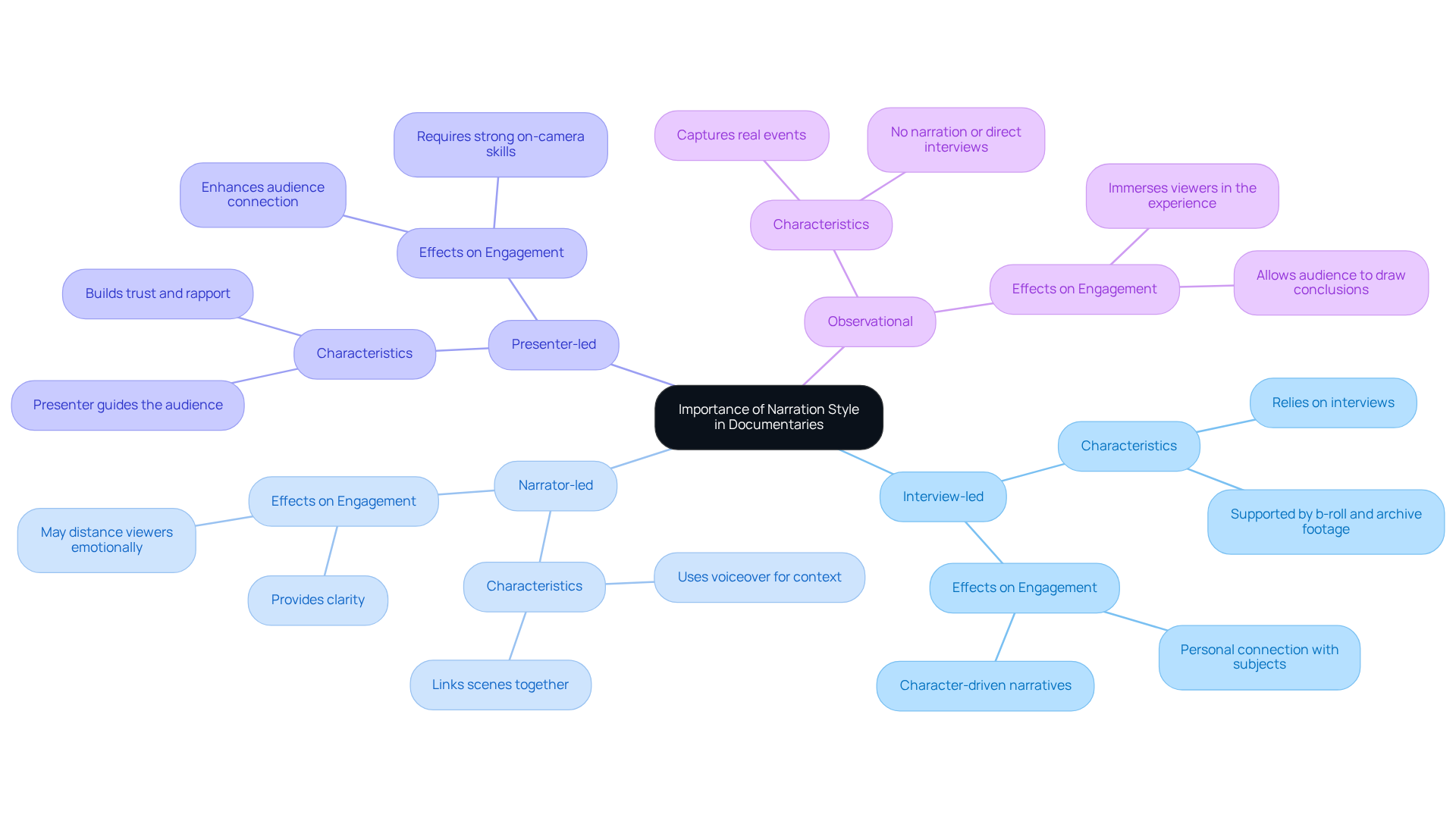 The central node represents the overall importance of narration styles, while each branch shows a different style and its specific impact on storytelling and audience connection.