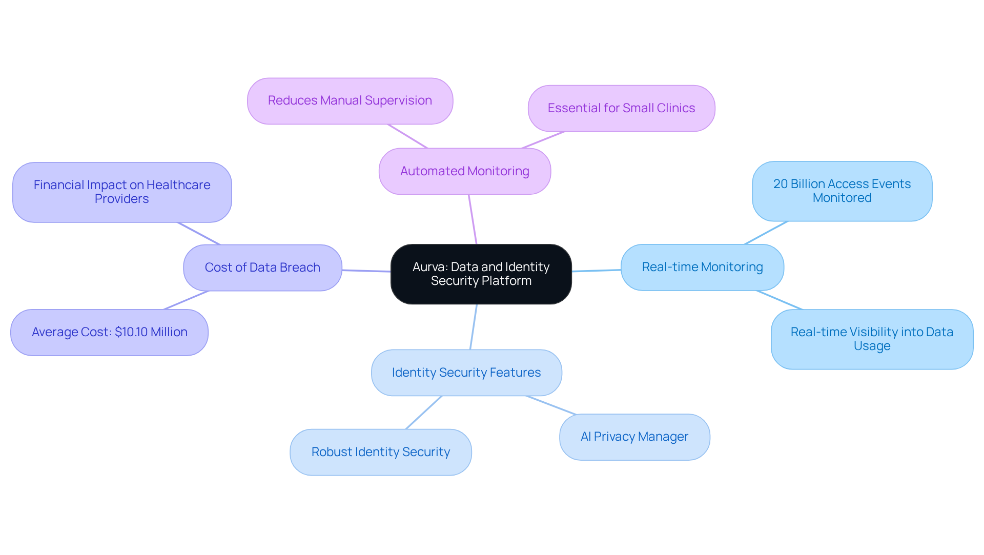The central node represents Aurva's platform, while the branches show its key features and their importance in ensuring compliance. Each color-coded branch helps you quickly identify different aspects of the platform.