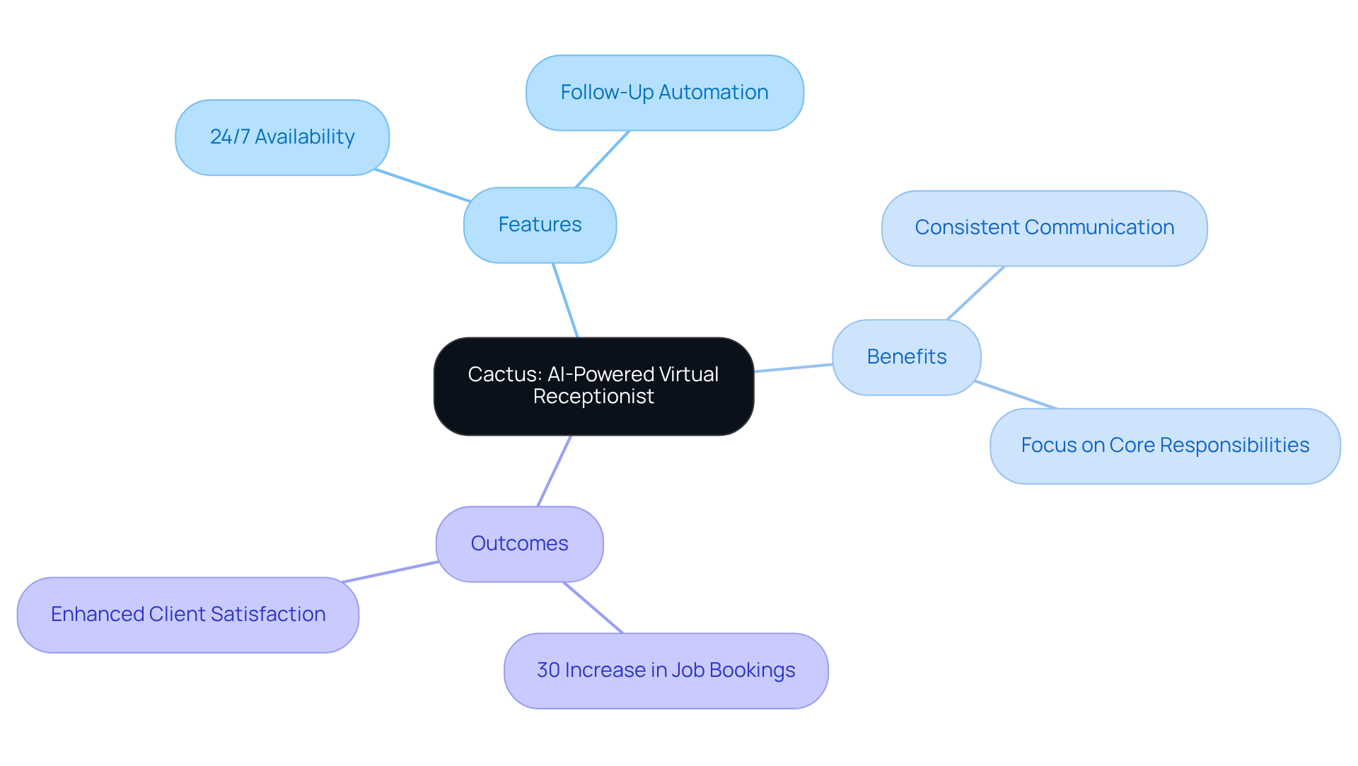 The center represents Cactus, and the branches show its features, benefits, and outcomes. Each branch helps you understand how Cactus contributes to better follow-up automation and client engagement.