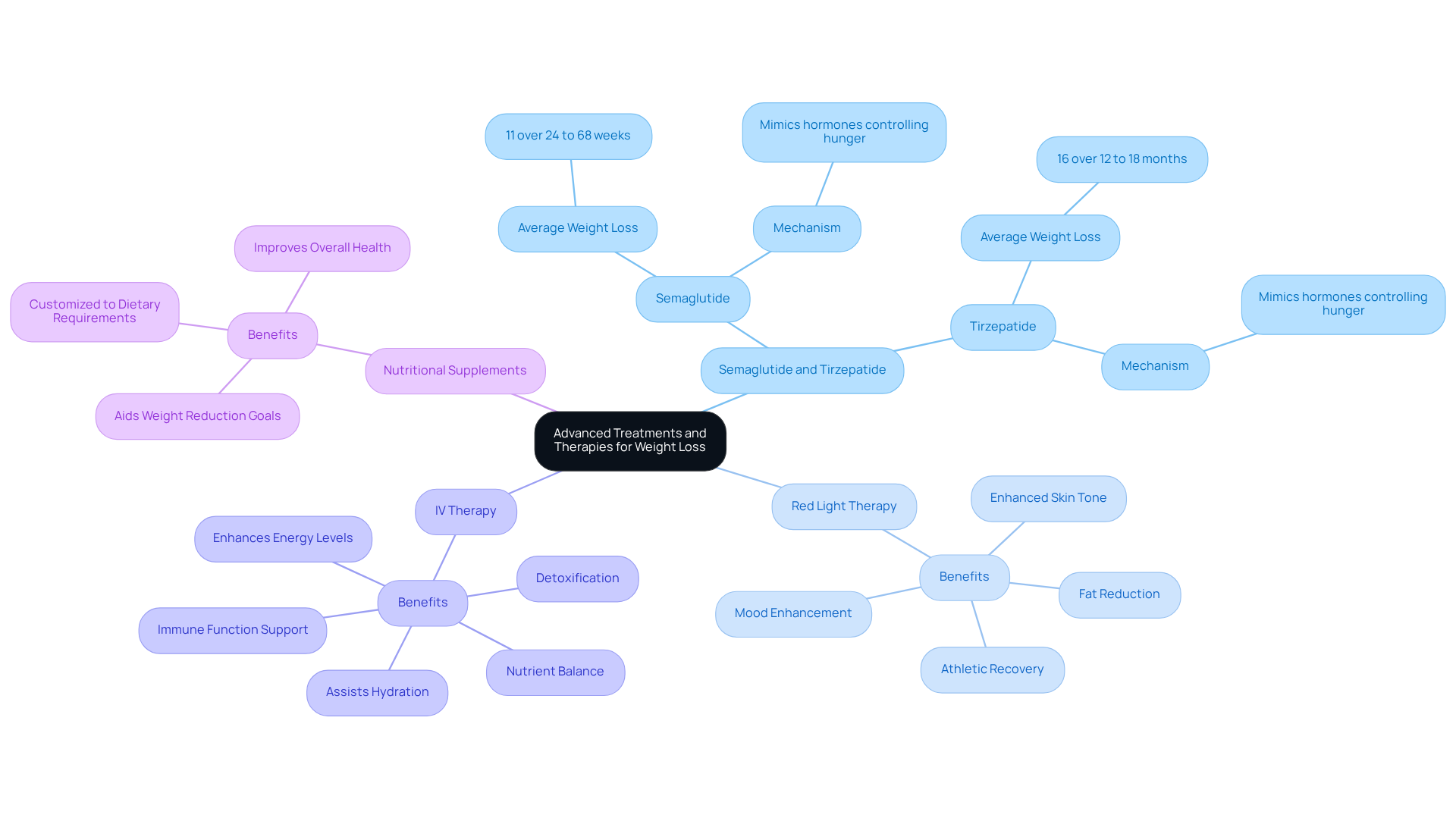 This mindmap starts with the central theme of advanced weight loss treatments. Each branch represents a different treatment option, and the sub-branches highlight their specific benefits. This layout helps you see how each treatment contributes to your weight loss journey.