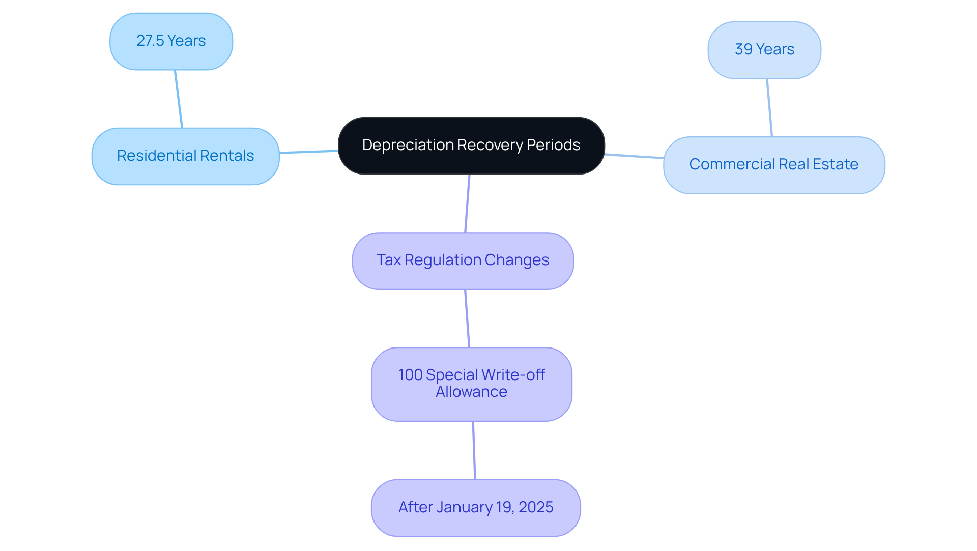 This mindmap shows the recovery periods for different types of real estate. The central idea is about depreciation recovery, with branches for residential and commercial properties. Each branch indicates the specific recovery duration, and there's also a note about important tax regulation changes that could affect these timelines.