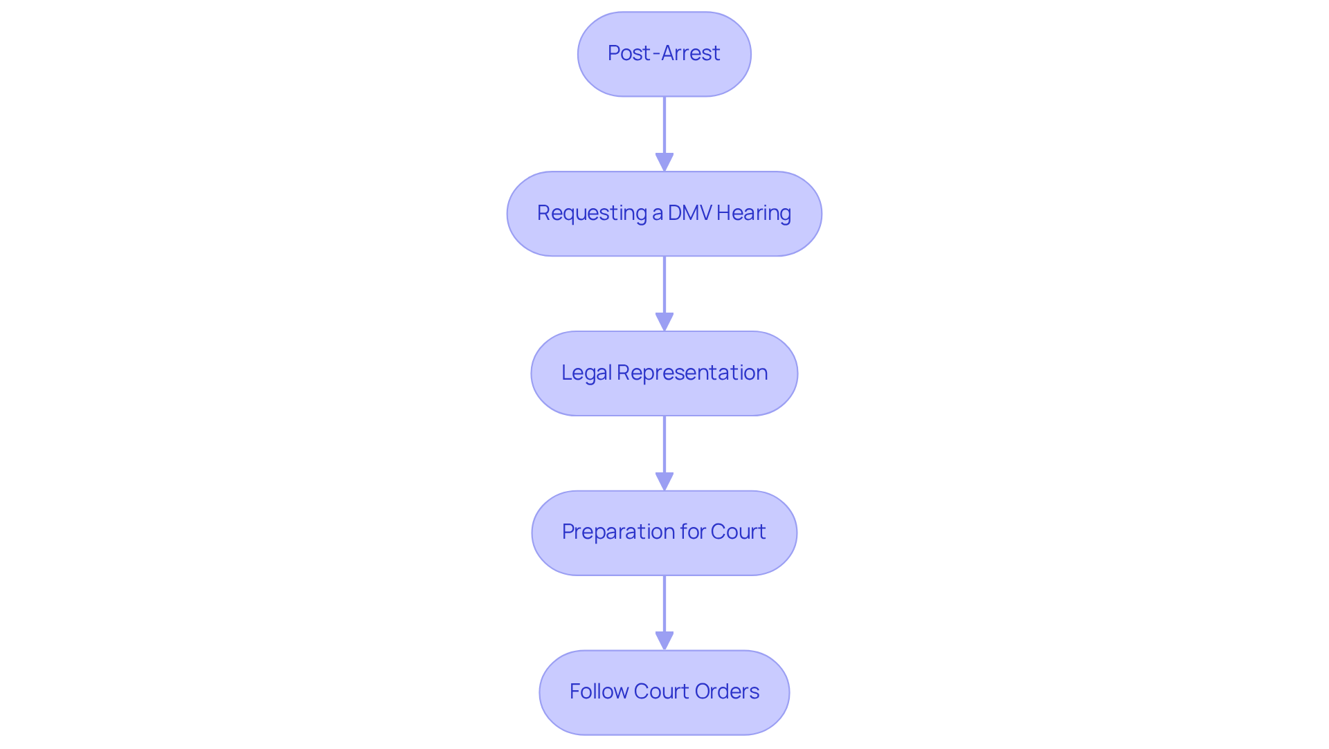 Each box represents a crucial step you should take during a DUI case. Follow the arrows to see the order of actions that can help you navigate the process effectively. Each box represents a crucial step you should take during a DUI case. Follow the arrows to see the order of actions that can help you navigate the process effectively.