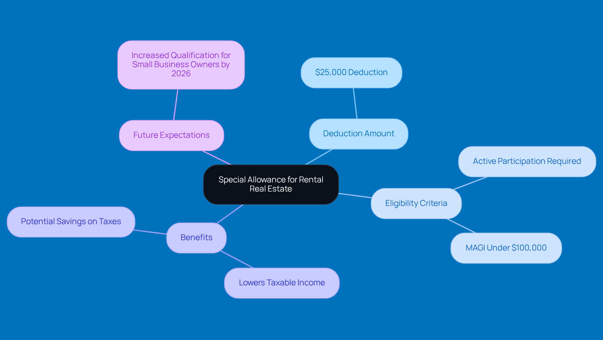 The center shows the main allowance, and the branches explain how much you can deduct, who qualifies, the benefits of using this allowance, and what to expect in the future. Follow the branches to see how everything connects!