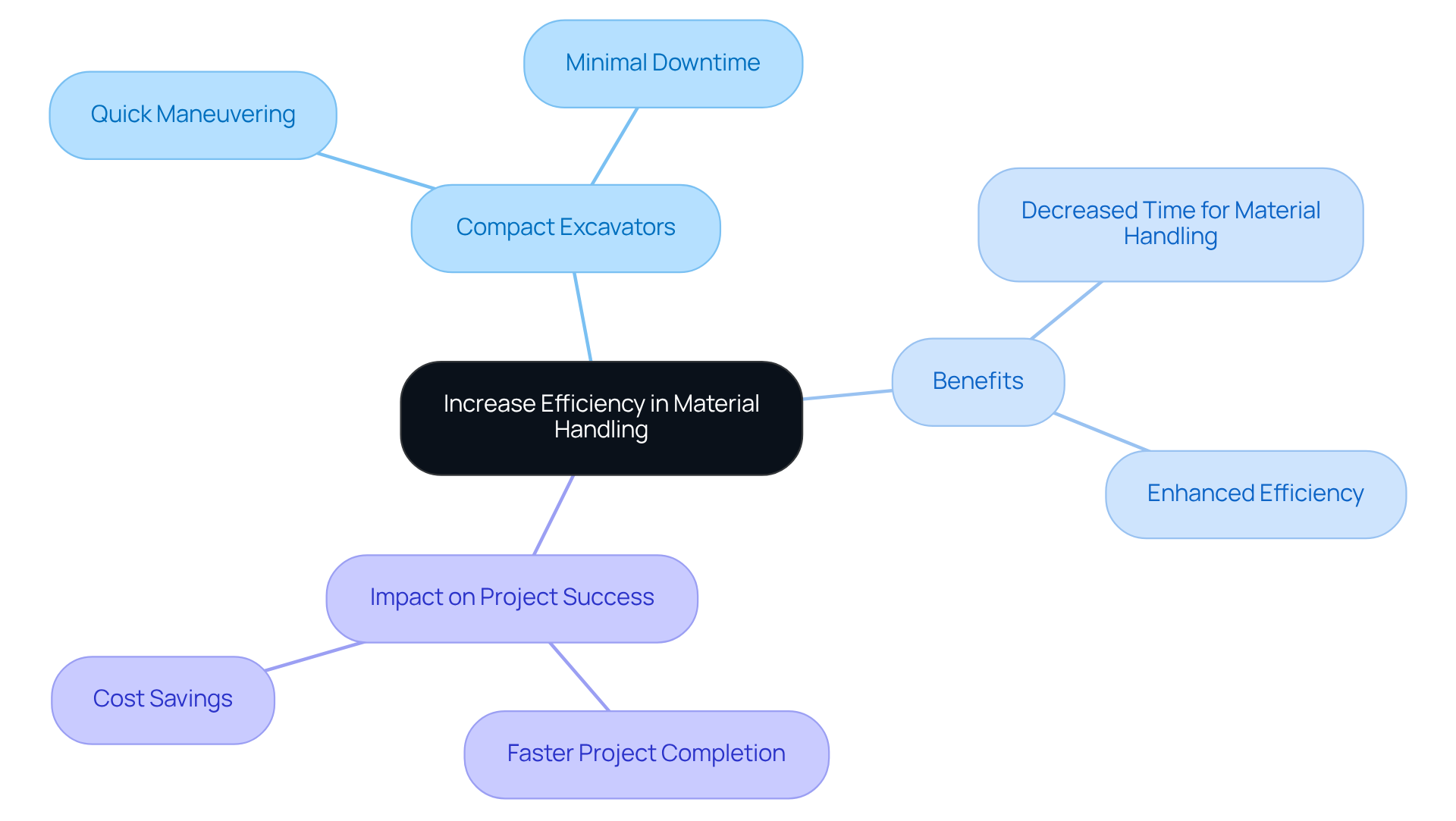 The central idea is about improving efficiency in material handling. Each branch represents a key aspect of how compact excavators contribute to this goal, making it easy to see the connections and benefits. The central idea is about improving efficiency in material handling. Each branch represents a key aspect of how compact excavators contribute to this goal, making it easy to see the connections and benefits.