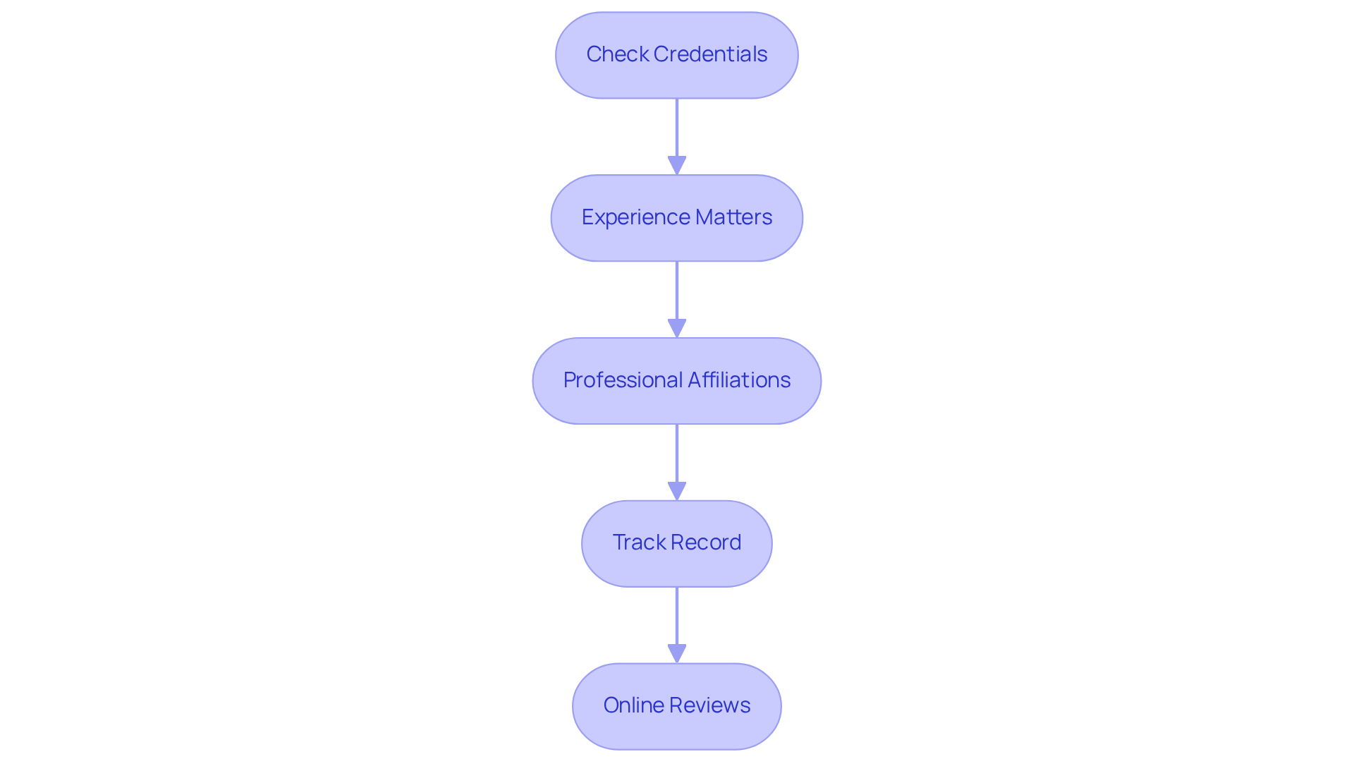 Each box represents a step in the process of selecting a lawyer. Follow the arrows to see how to navigate through the qualifications and experience needed to make an informed choice. Each box represents a step in the process of selecting a lawyer. Follow the arrows to see how to navigate through the qualifications and experience needed to make an informed choice.