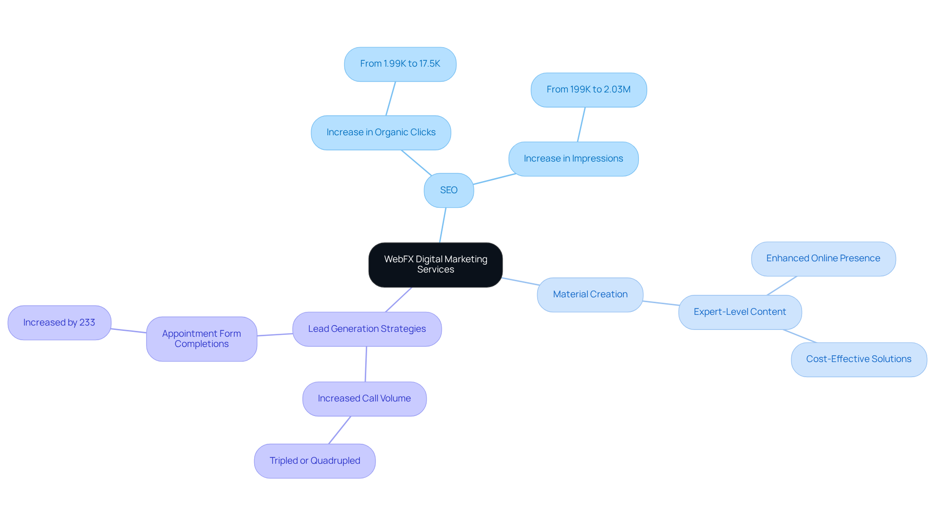 The central node displays the core offerings, while each branch shows how these services lead to increased visibility and traffic, illustrating the value proposition of WebFX. The central node displays the core offerings, while each branch shows how these services lead to increased visibility and traffic, illustrating the value proposition of WebFX.