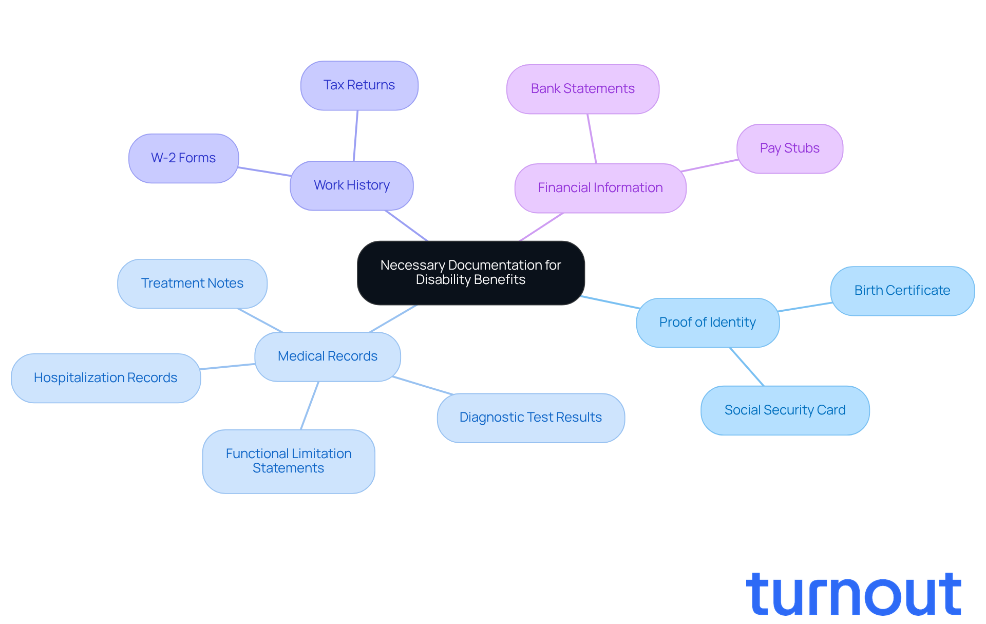 The center shows the main topic of documentation needed. Each branch represents a category of documents, and the sub-branches provide details about what specific documents are required. This visual helps you understand what you need to gather for your application.