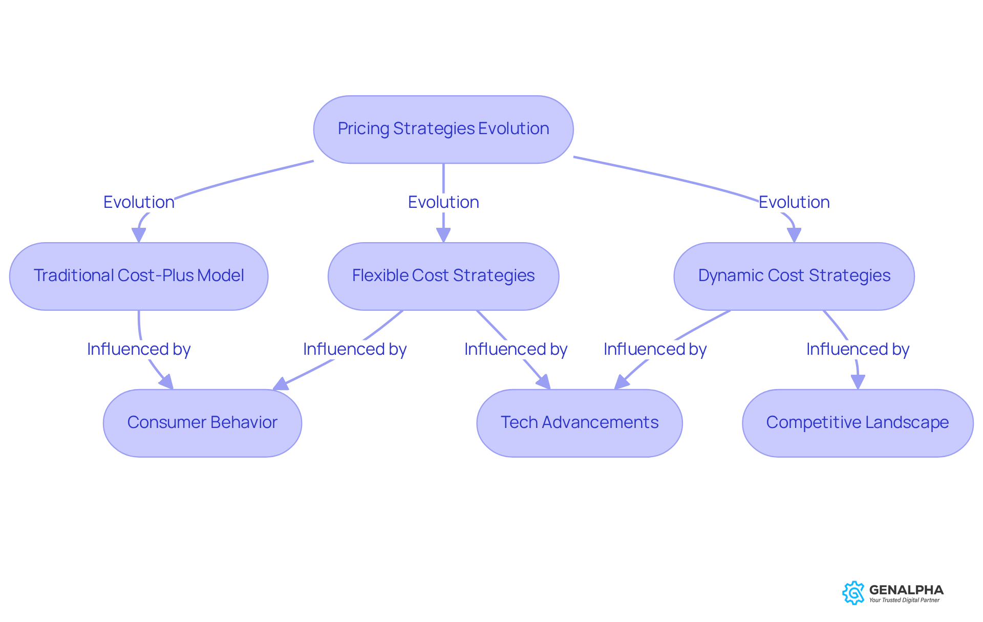 This flowchart illustrates how pricing strategies have changed over time. Each box represents a different approach or factor, and the arrows show how they connect and influence one another. Follow the flow to understand the journey from traditional methods to modern, adaptable strategies.