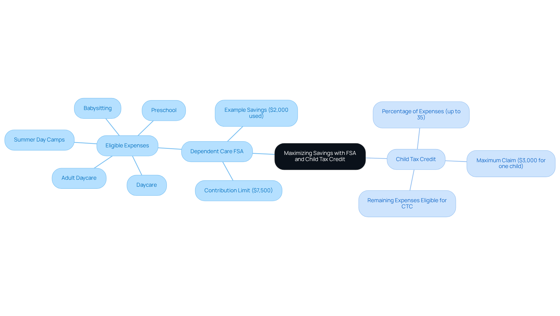 This mindmap illustrates how families can combine the dependent care FSA and child tax credit to maximize their savings on childcare costs. Each branch represents a different aspect of these financial tools, helping you see how they work together. This mindmap illustrates how families can combine the dependent care FSA and child tax credit to maximize their savings on childcare costs. Each branch represents a different aspect of these financial tools, helping you see how they work together.