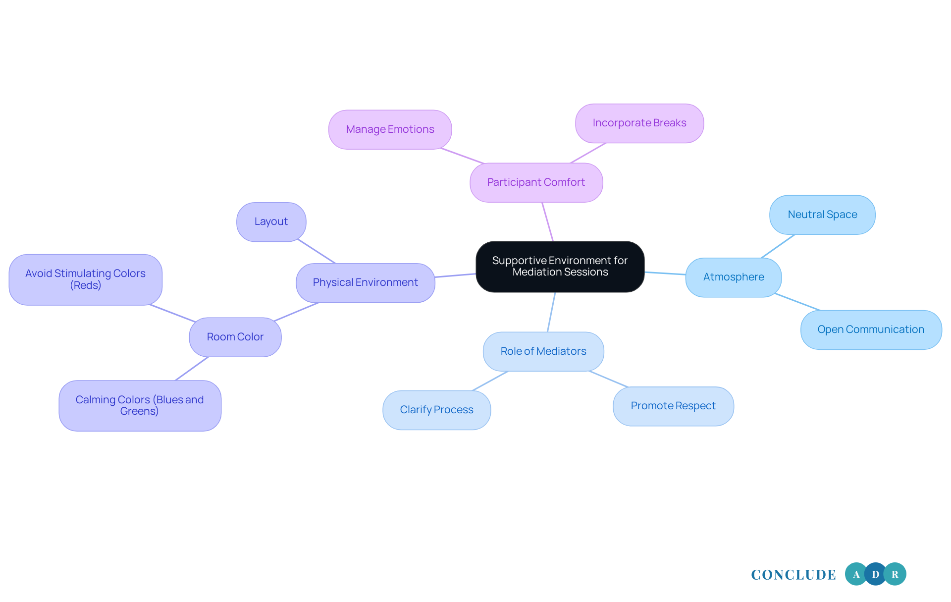The central node represents the main theme, while the branches and sub-branches show the different elements that contribute to a successful mediation session. Each branch connects to related ideas, illustrating how they support creating a comfortable and effective space for discussion.