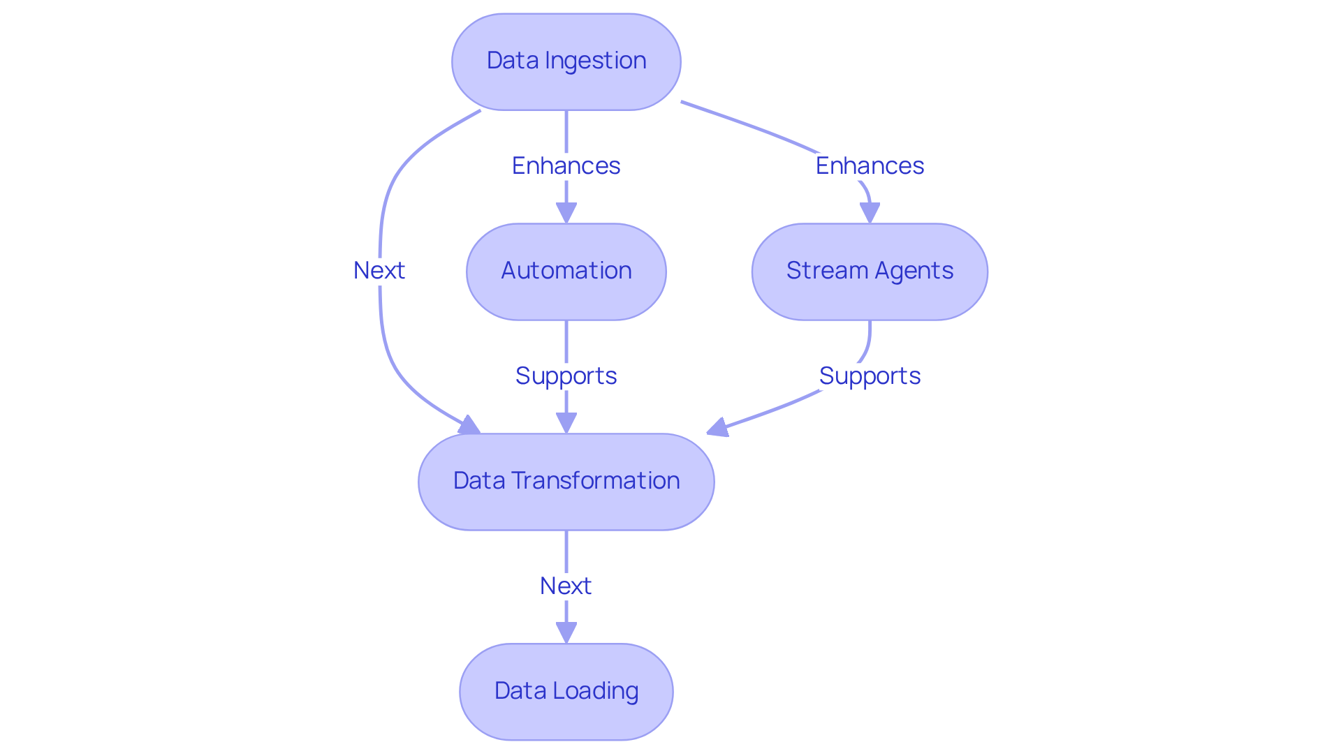 Each box represents a step in the ETL process — follow the arrows to see how data moves from ingestion to transformation and finally to loading, along with the automation and networking enhancements.