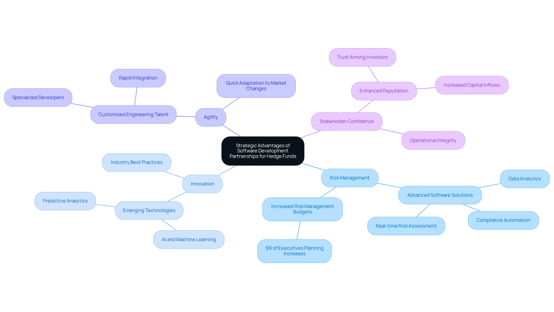 This mindmap illustrates the key benefits of partnering with software development firms for hedge funds. Each branch represents a major advantage, and the sub-branches provide specific details about how these advantages manifest, helping you understand the interconnected nature of these strategic benefits.