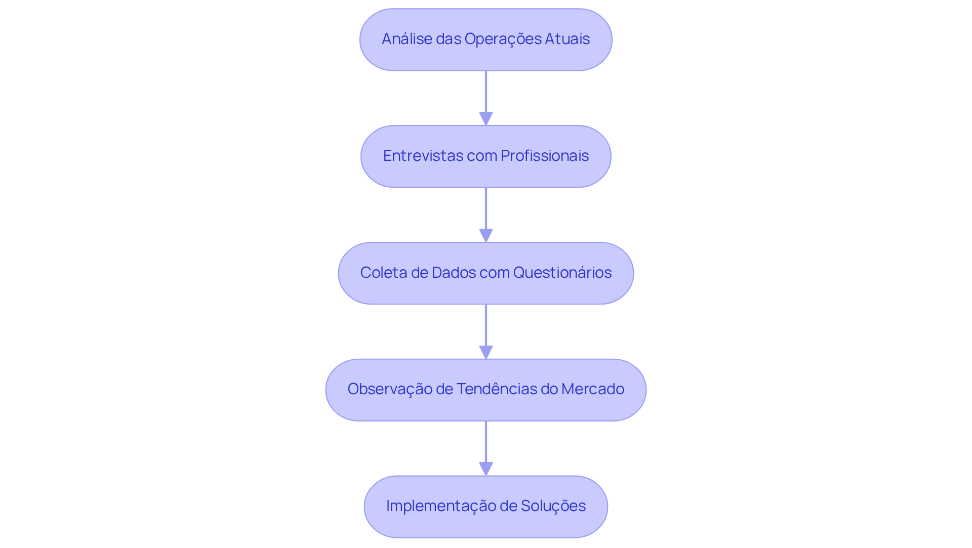 Cada etapa representa uma parte do processo de identificação das necessidades - siga as setas para entender como cada fase se relaciona com a próxima.