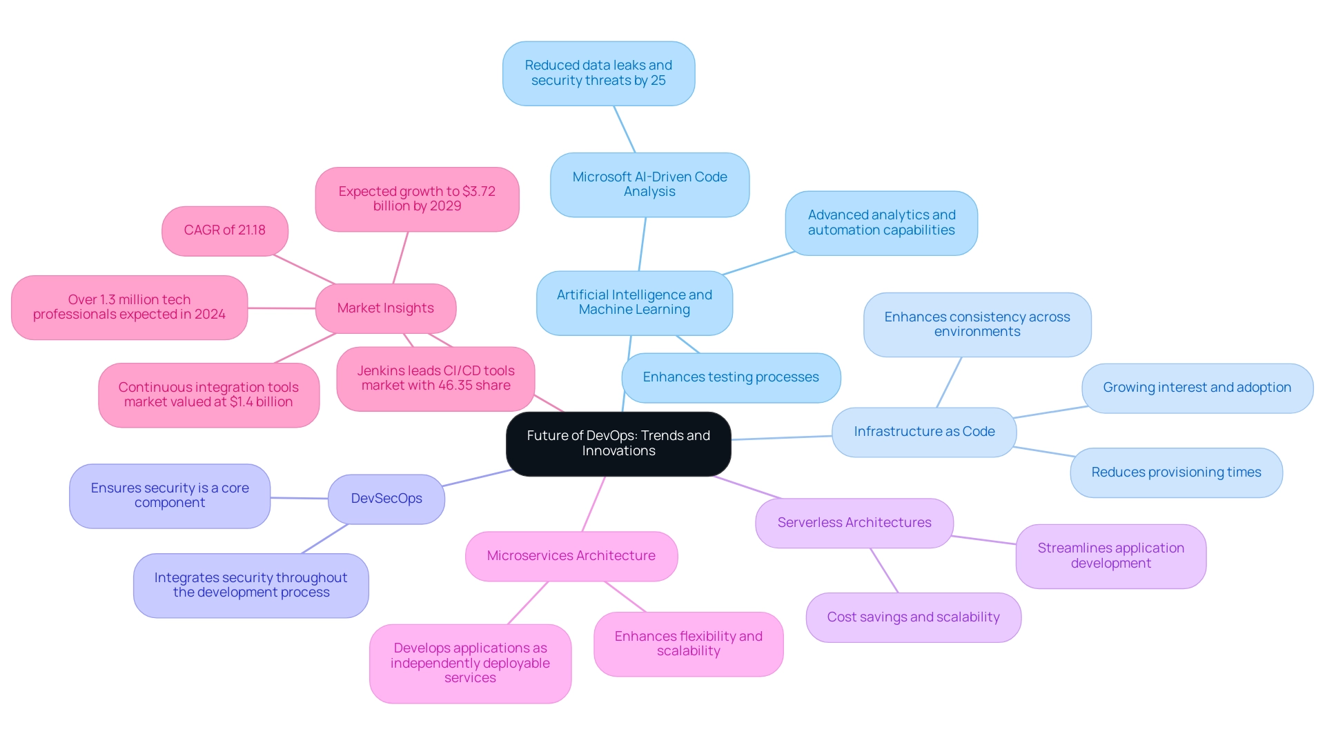 Each branch represents a key trend in DevOps, with sub-branches highlighting important points related to each trend.