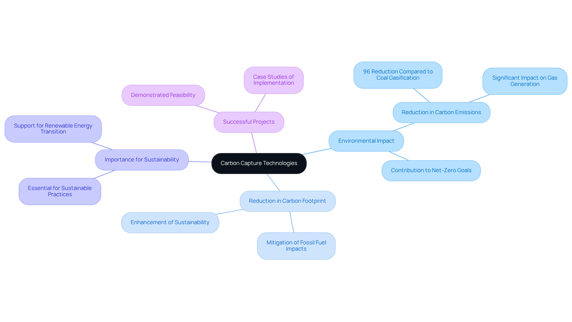 The central node represents carbon capture technologies, with branches showing their benefits and importance in reducing environmental impacts. Each sub-branch provides more detail on specific aspects, helping you understand the overall significance of these technologies.