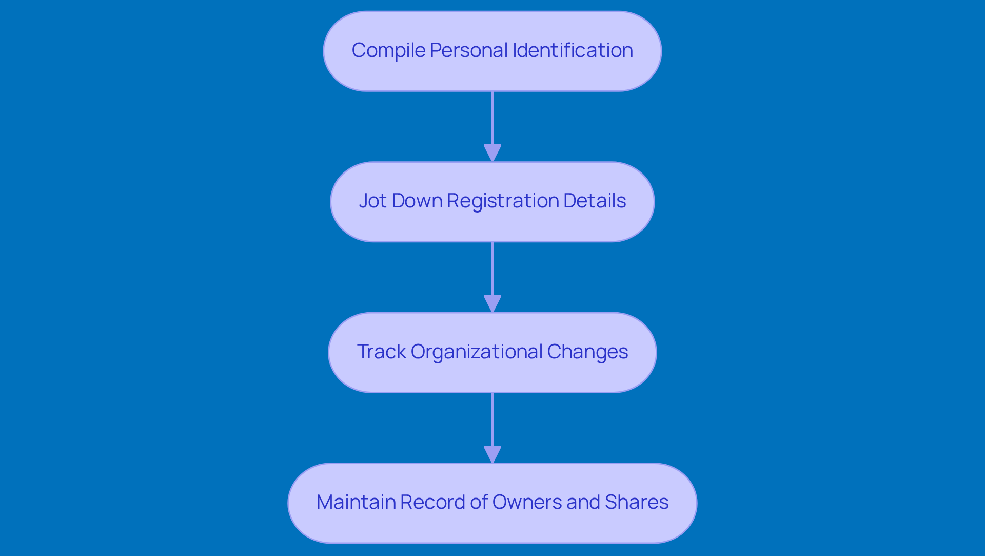 Each box represents a critical step in preparing for BOI reporting. Follow the arrows to see the order in which you should gather your information.