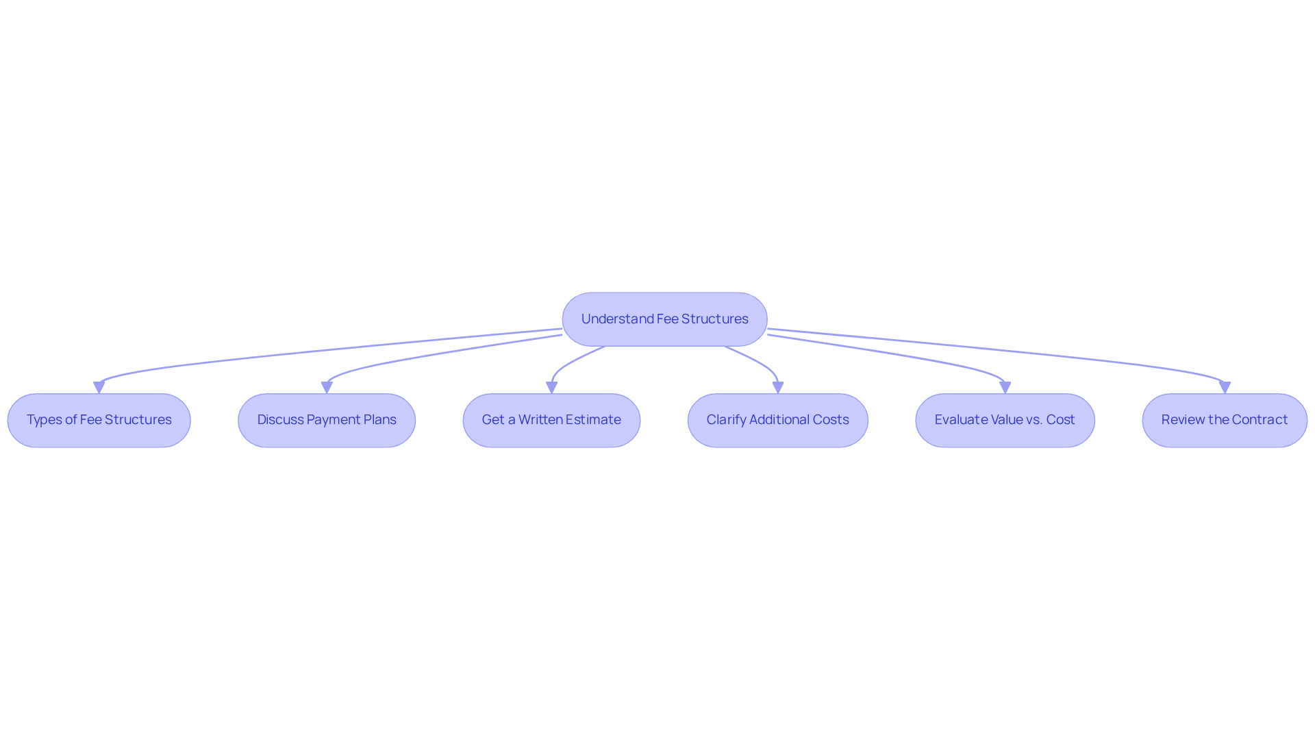 This flowchart guides you through the important steps to understand the financial aspects of hiring a juvenile defense attorney. Each box represents a key consideration, and you can follow the arrows to see the order in which you should address them. This flowchart guides you through the important steps to understand the financial aspects of hiring a juvenile defense attorney. Each box represents a key consideration, and you can follow the arrows to see the order in which you should address them.