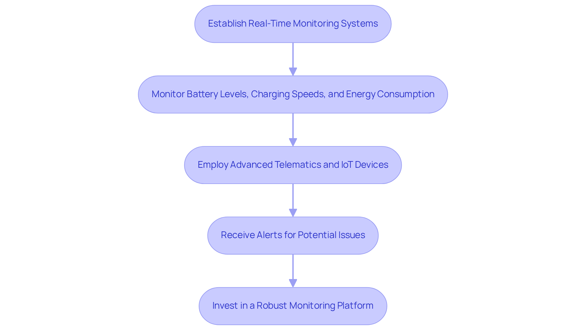 Each box represents a step in the process of setting up real-time monitoring. Follow the arrows to see how each step leads to the next, ensuring a comprehensive approach to energy management. Each box represents a step in the process of setting up real-time monitoring. Follow the arrows to see how each step leads to the next, ensuring a comprehensive approach to energy management.