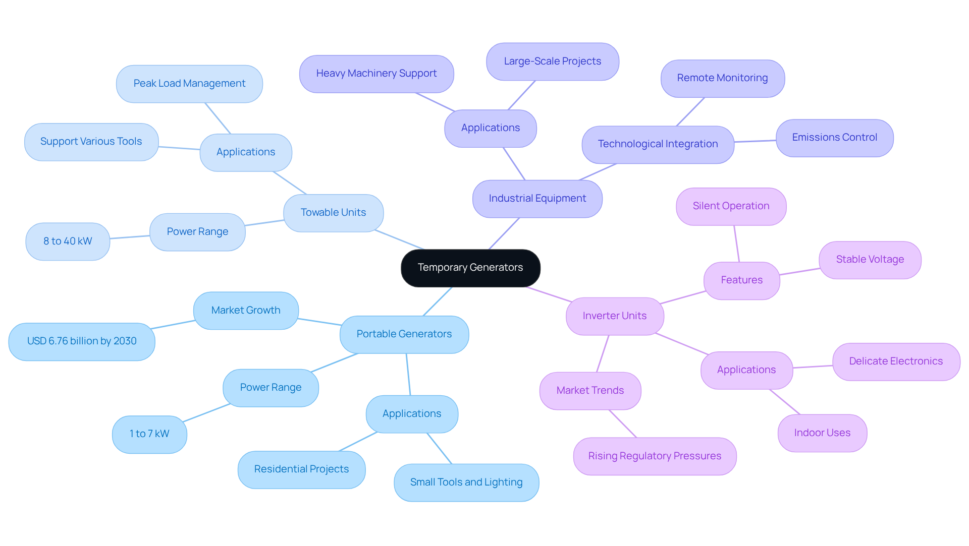 The central node represents the overall topic of temporary generators. Each branch shows a specific type of generator, and the sub-branches provide details about their uses and characteristics. This layout helps you see how each type contributes to effective project management in construction.