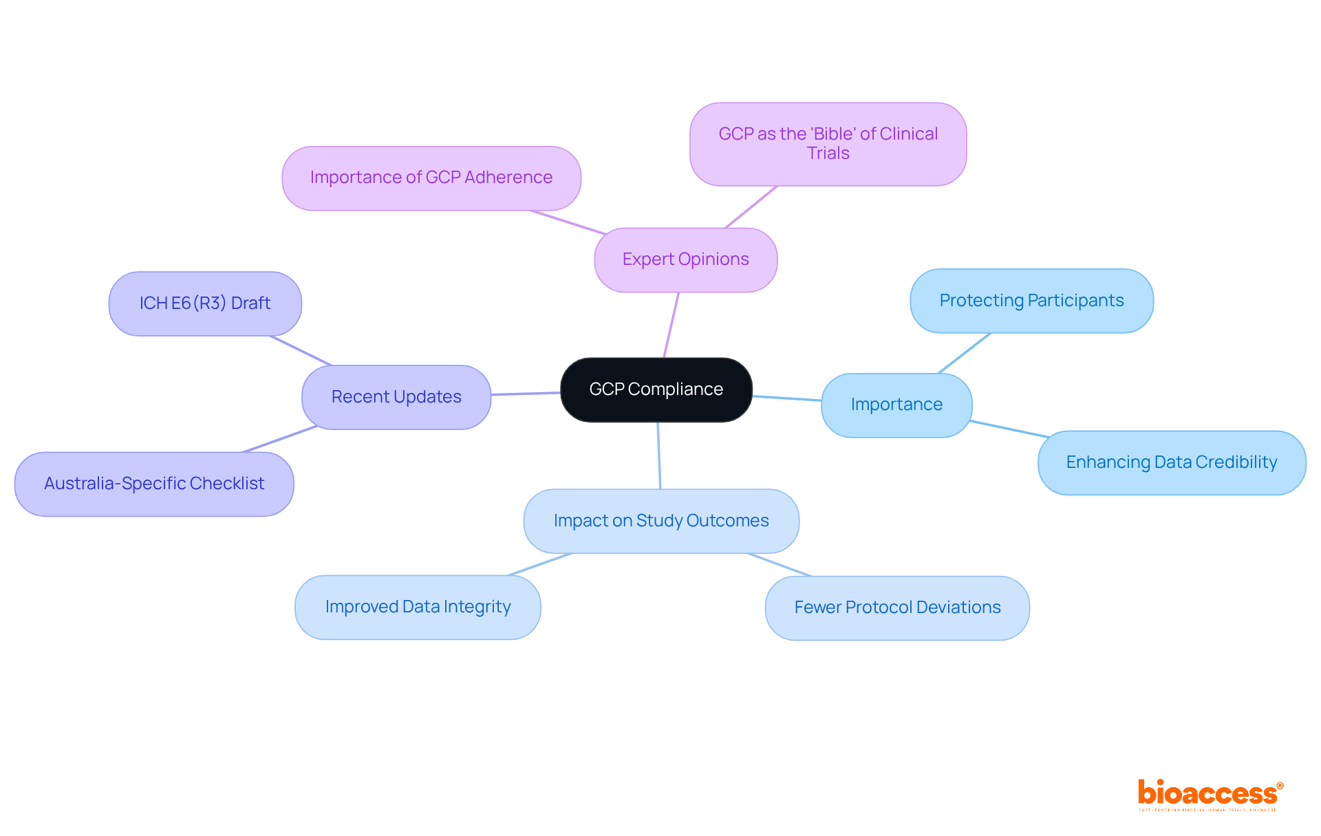 The central node represents GCP compliance, with branches showing its importance, impacts, updates, and expert insights. Each branch highlights key points, making it easy to understand how GCP guidelines influence clinical research.