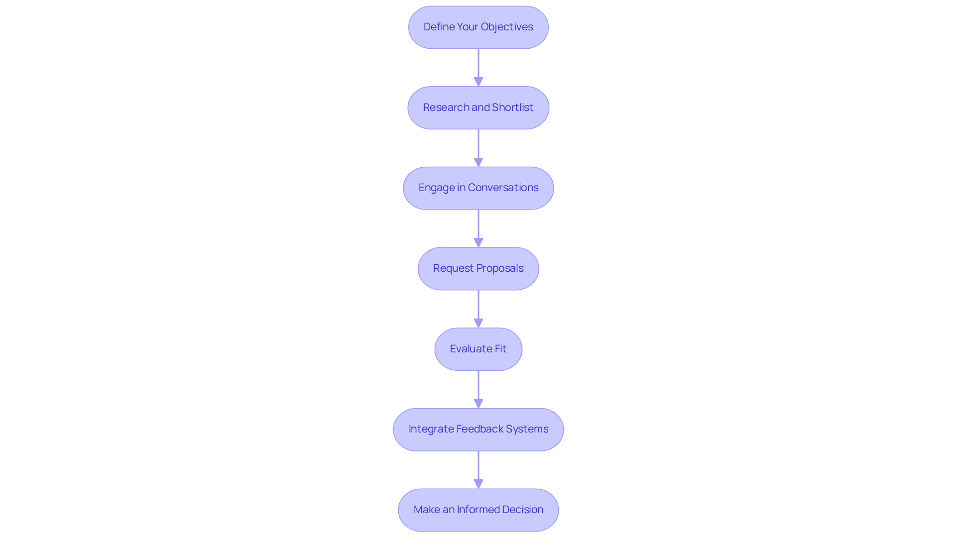 Each box represents a critical step in the process of selecting a design consultancy. Follow the arrows to understand the order in which to approach each task. Each box represents a critical step in the process of selecting a design consultancy. Follow the arrows to understand the order in which to approach each task.