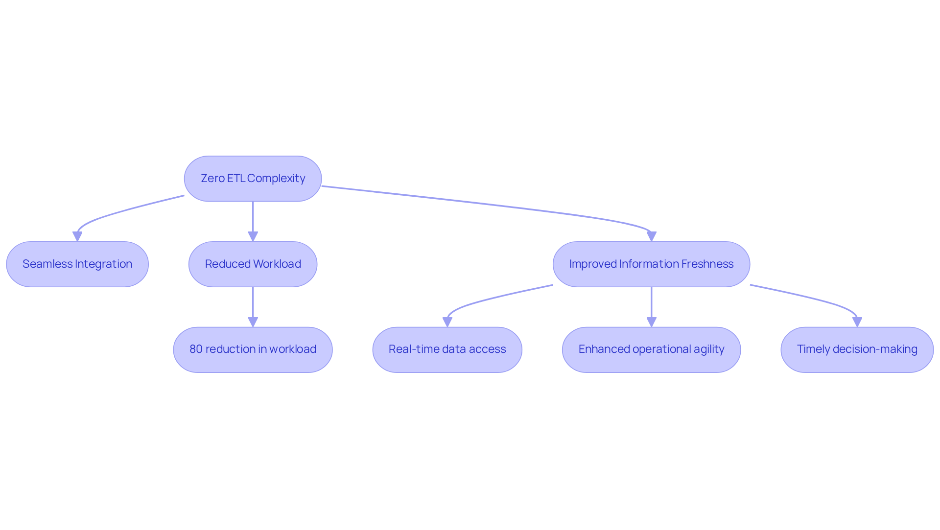 This flowchart shows how adopting Zero ETL complexity transforms data management. Each box represents a key benefit or process, and the arrows indicate the flow from the central concept to its outcomes.