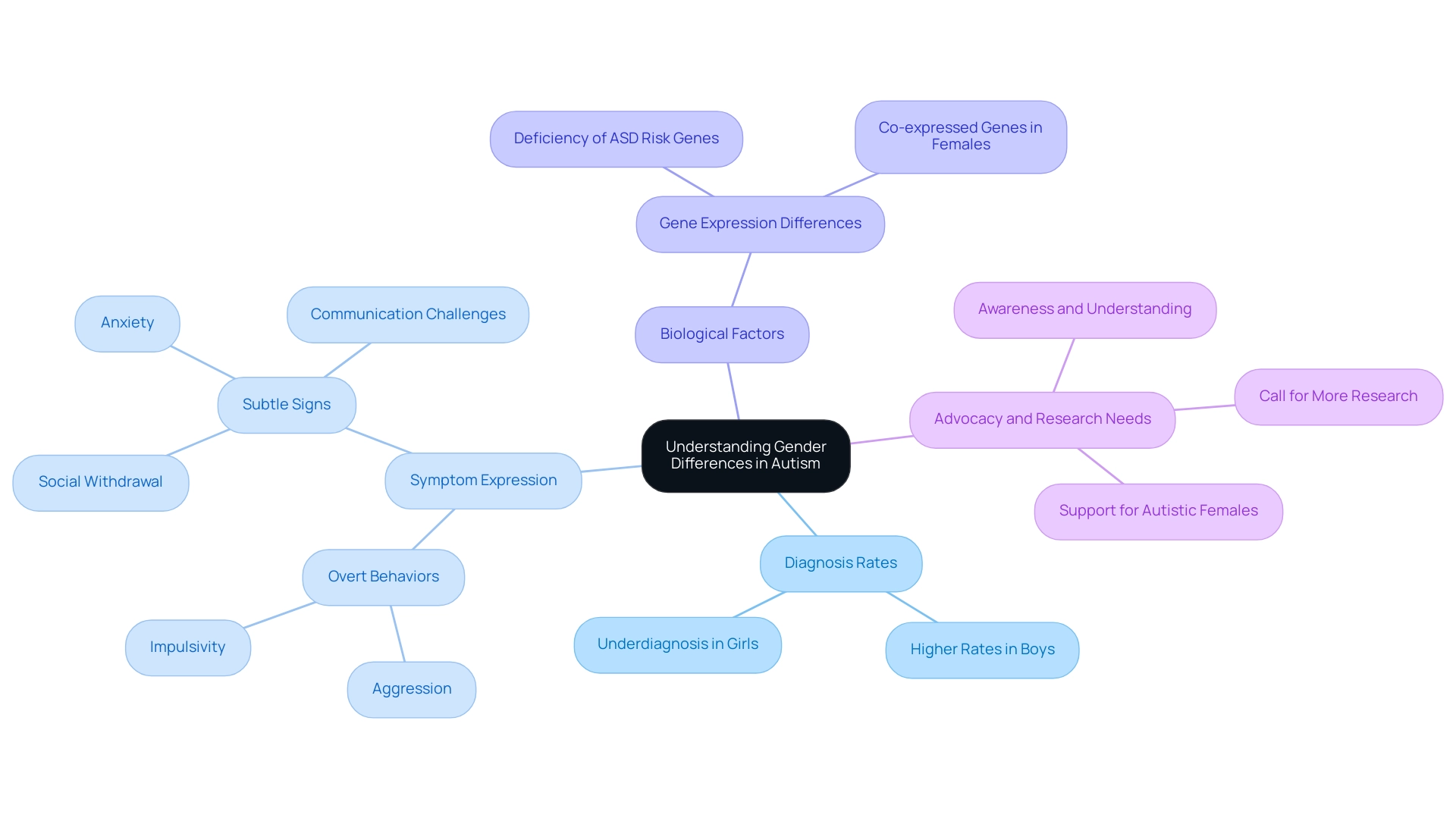 Each branch represents a key theme, with color coding distinguishing between diagnosis rates, symptom expression, biological factors, and advocacy needs.